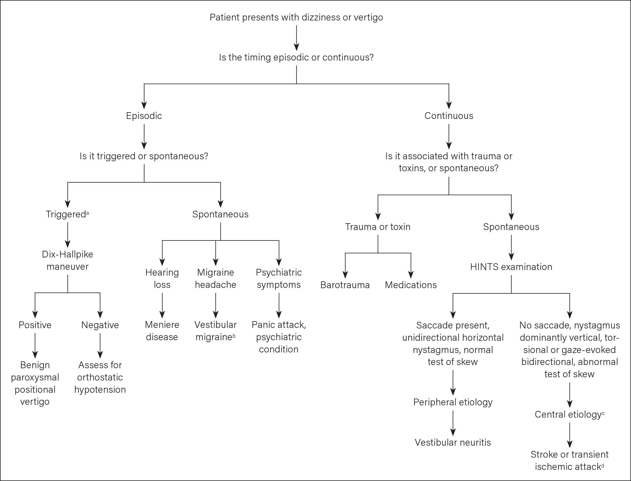 Vertigo - Otology | FP Essentials