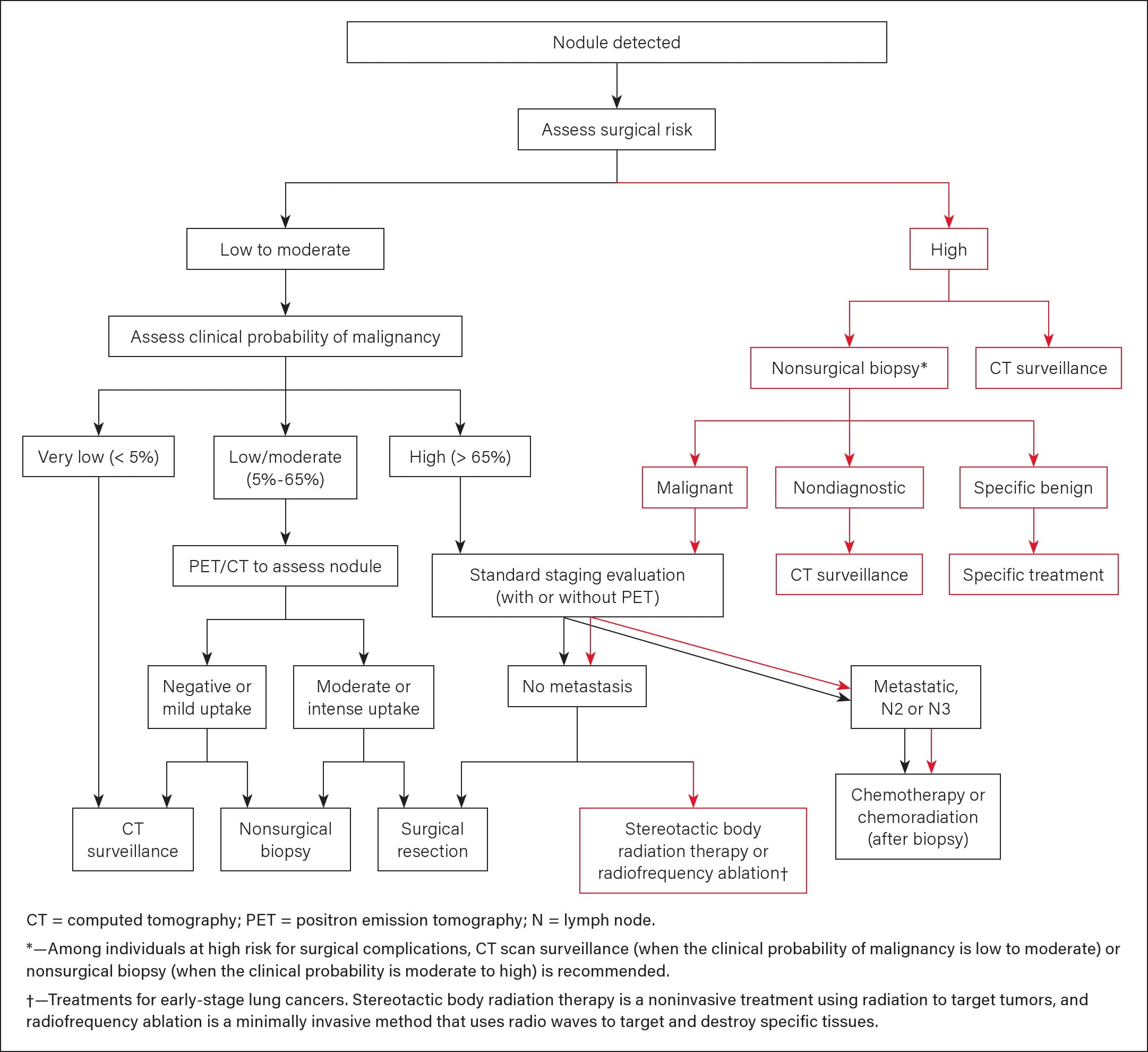 Pulmonary Nodules - Topics in Lung Disease | FP Essentials
