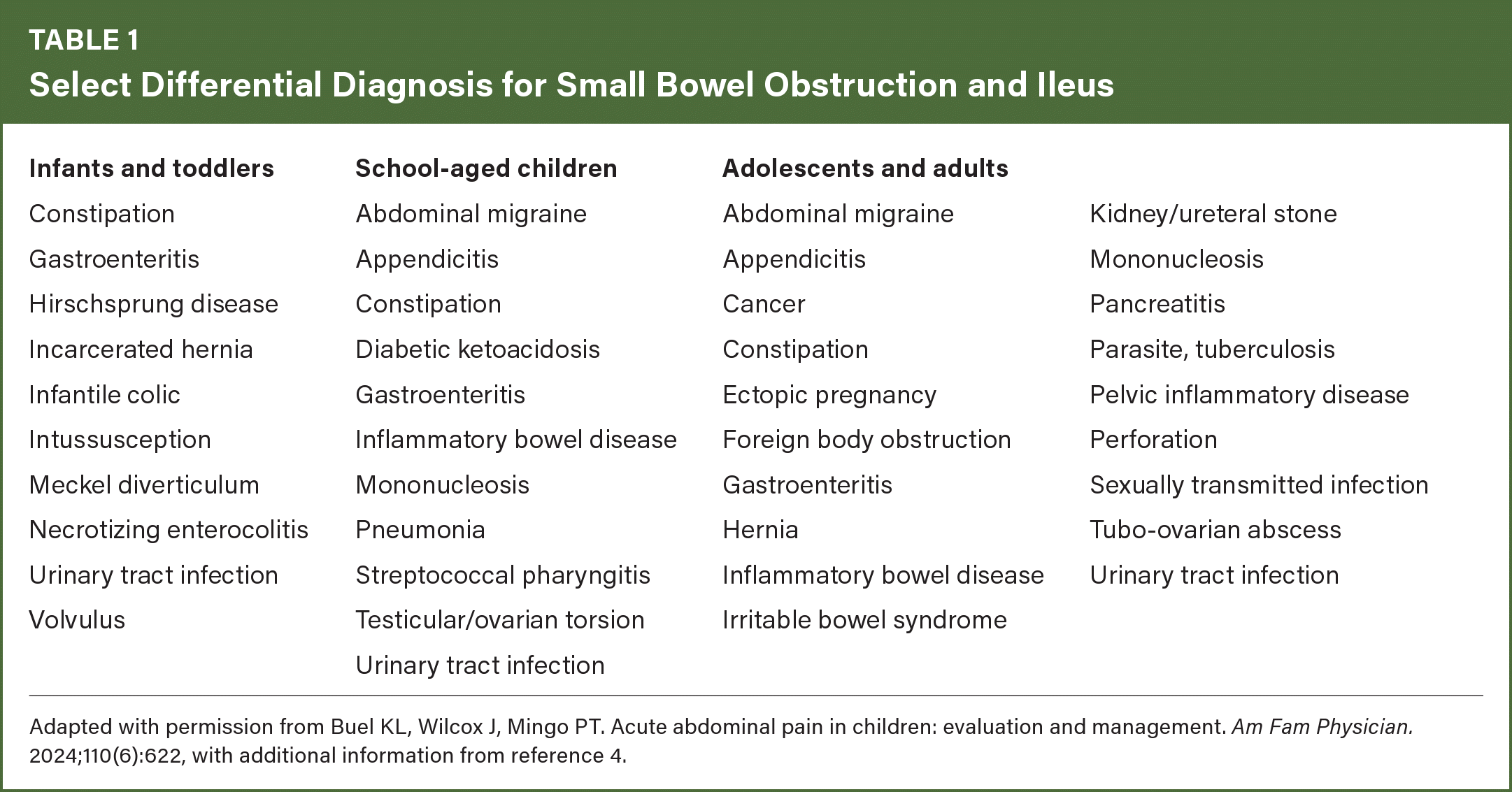 Small Bowel Obstruction and Ileus - Abdominal Pain Syndromes | FP ...