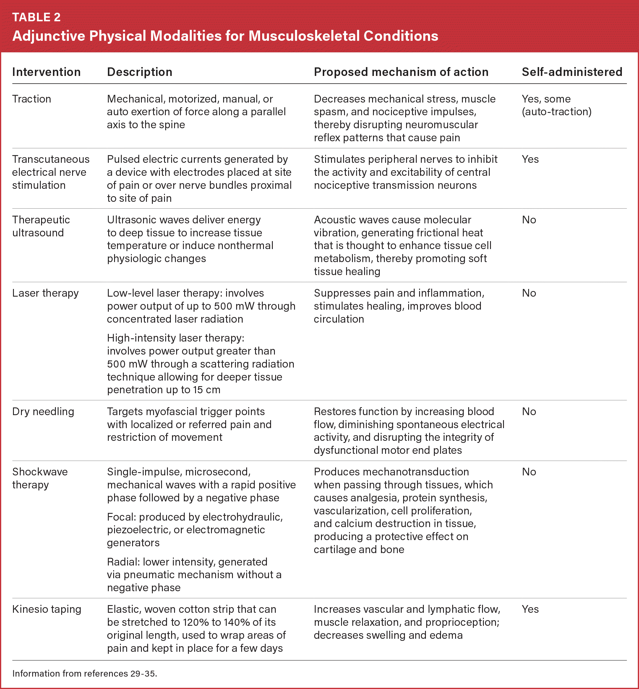 Physical Modalities - Musculoskeletal Treatments | FP Essentials