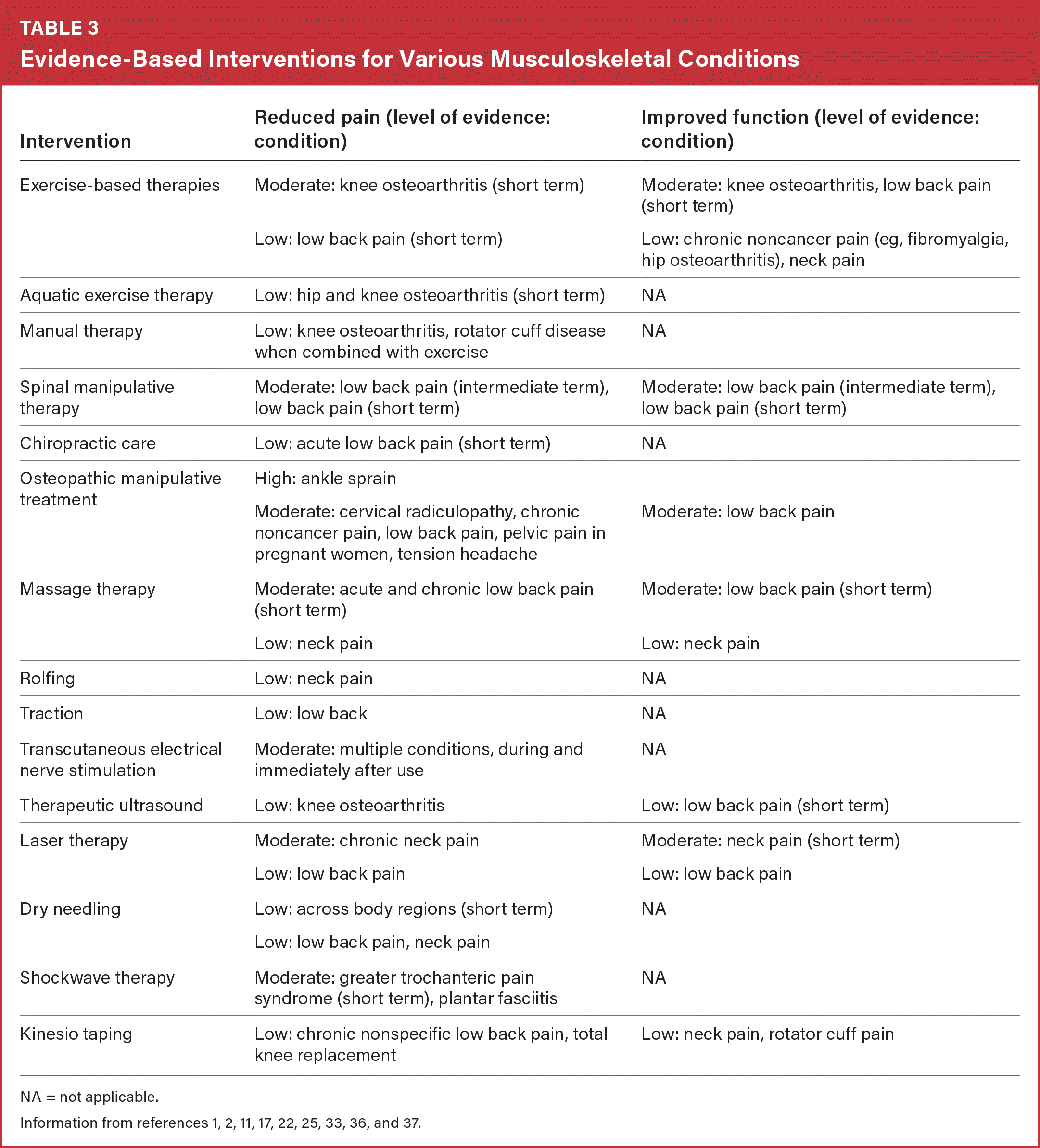 Physical Modalities - Musculoskeletal Treatments | FP Essentials