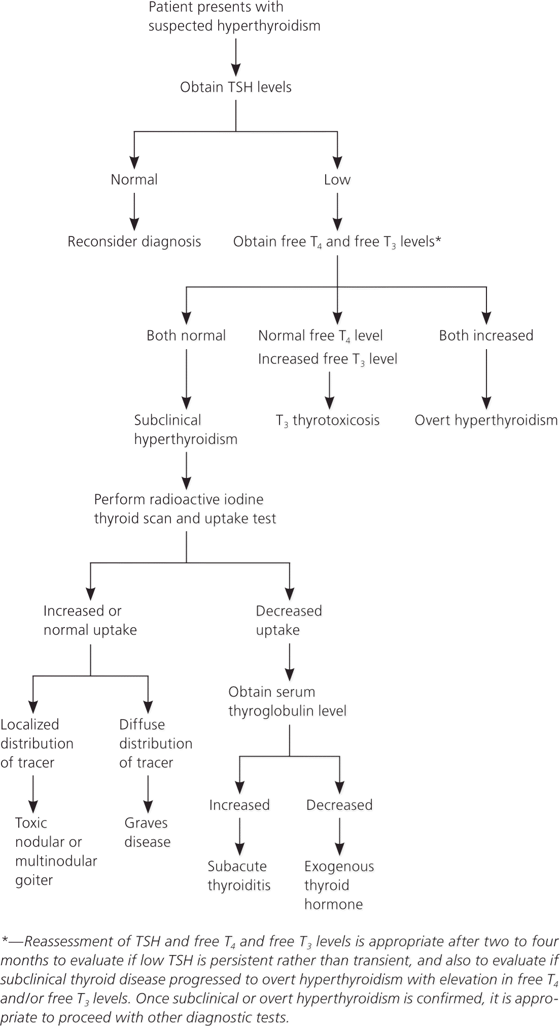 Update on Subclinical Hyperthyroidism | AFP