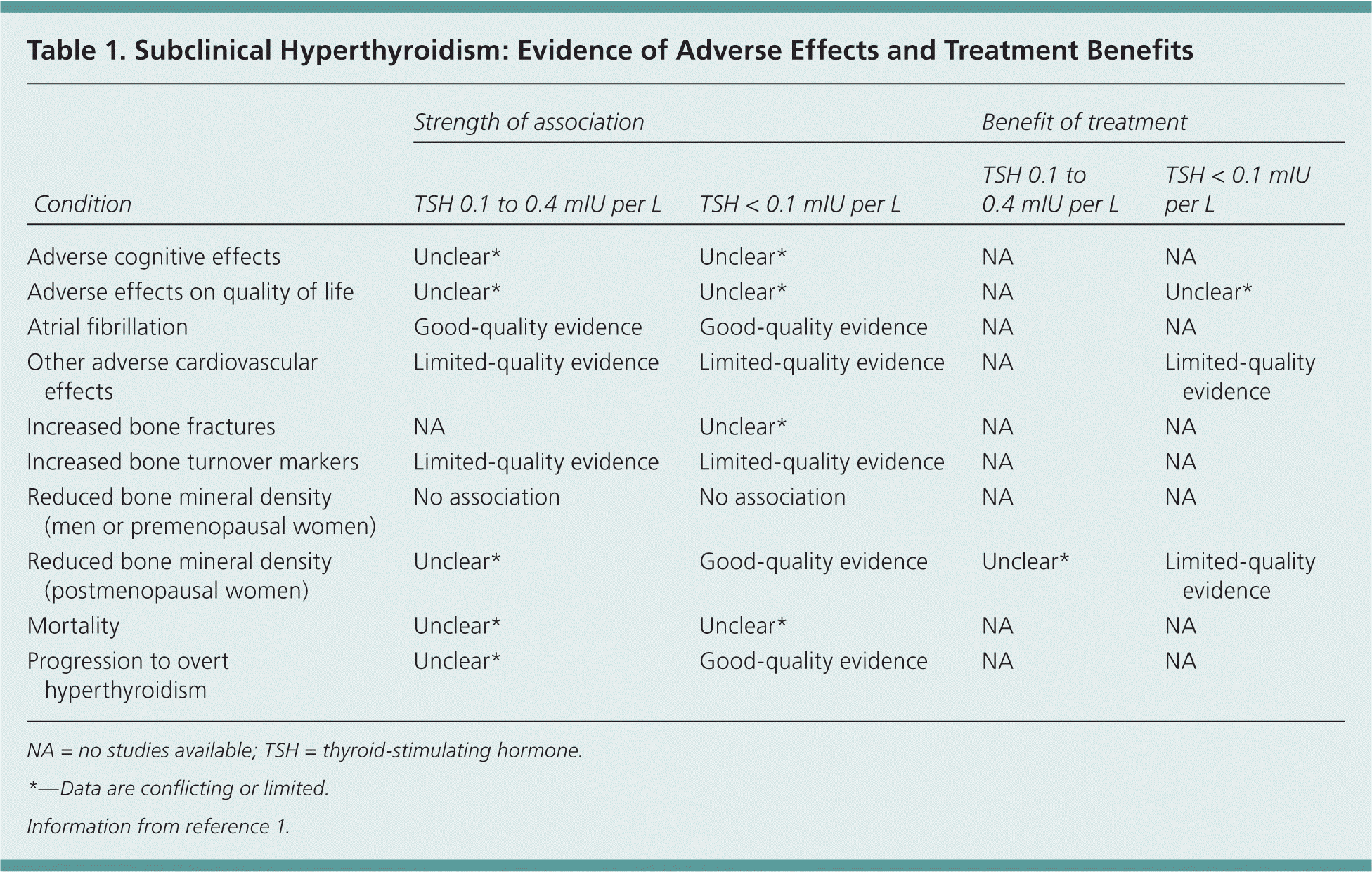 Update on Subclinical Hyperthyroidism | AFP