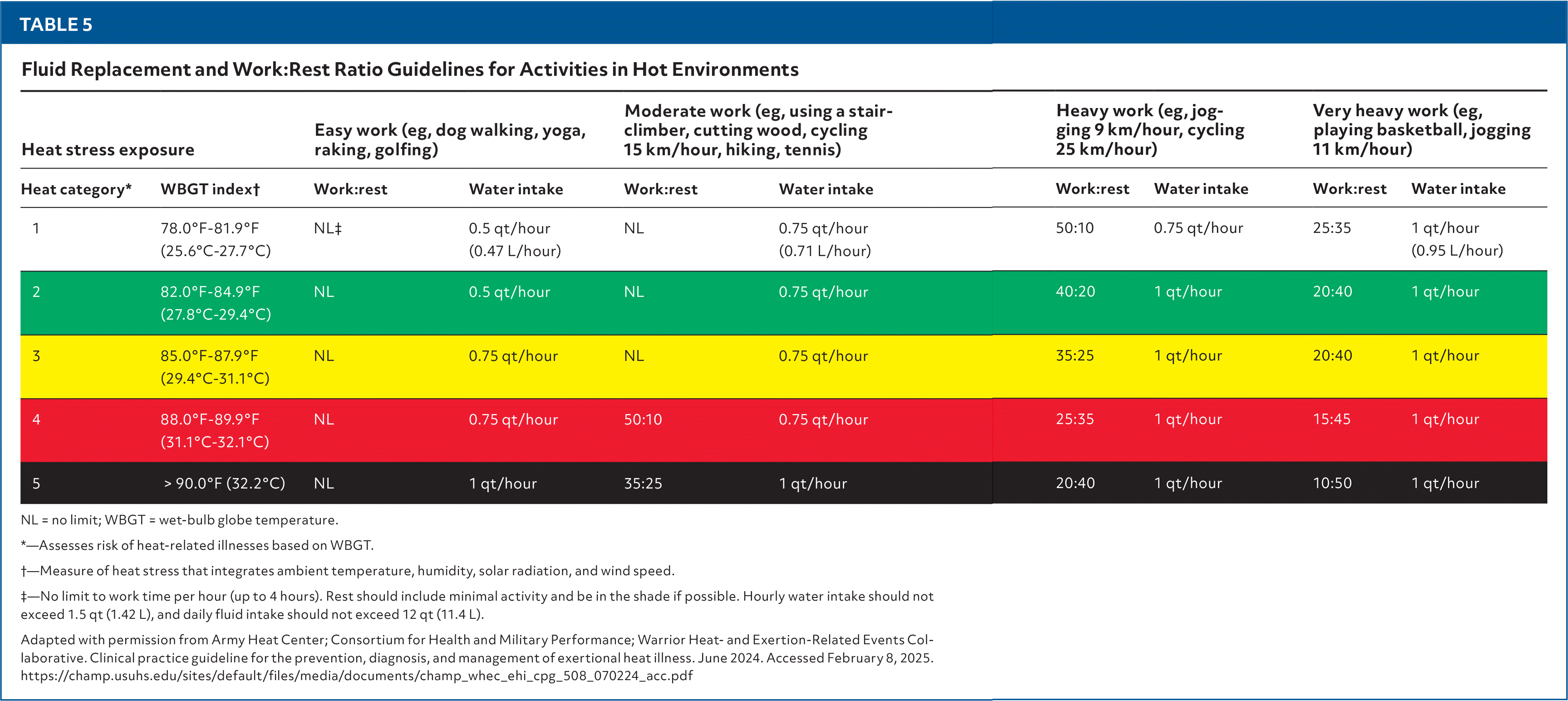 Heat-Related Illnesses | AFP