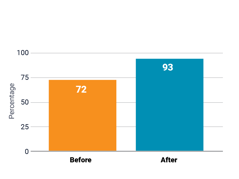 Technologies - Chart Review Burden | AAFP