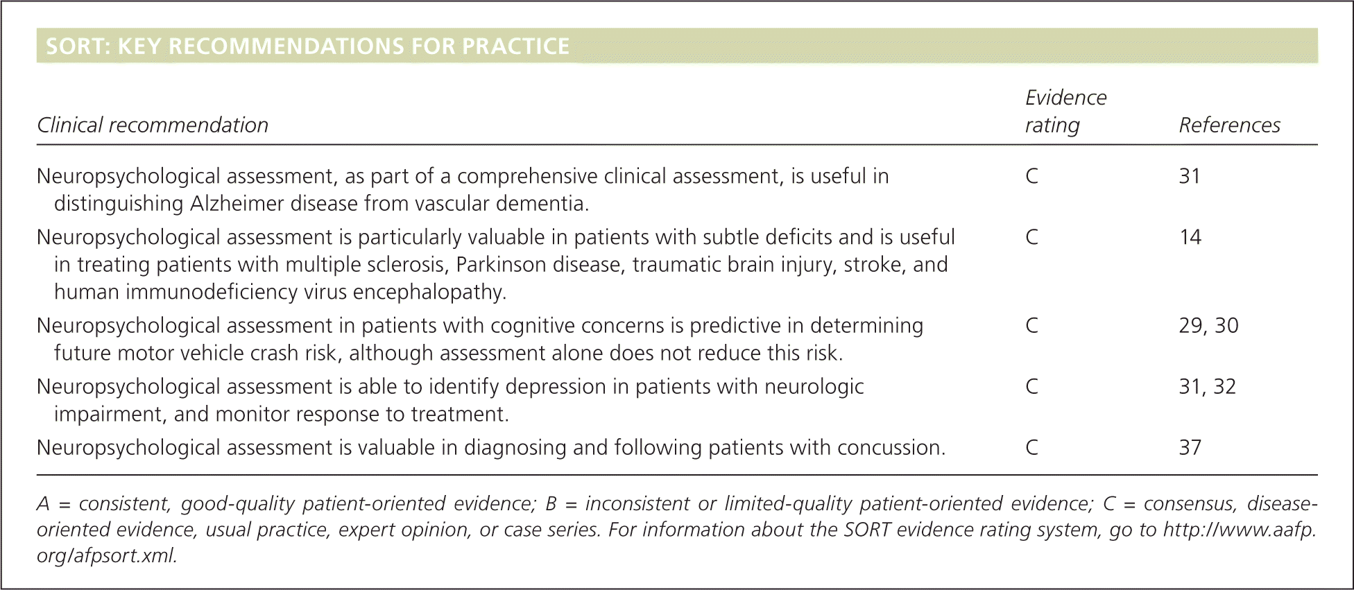 Clinical recommendation