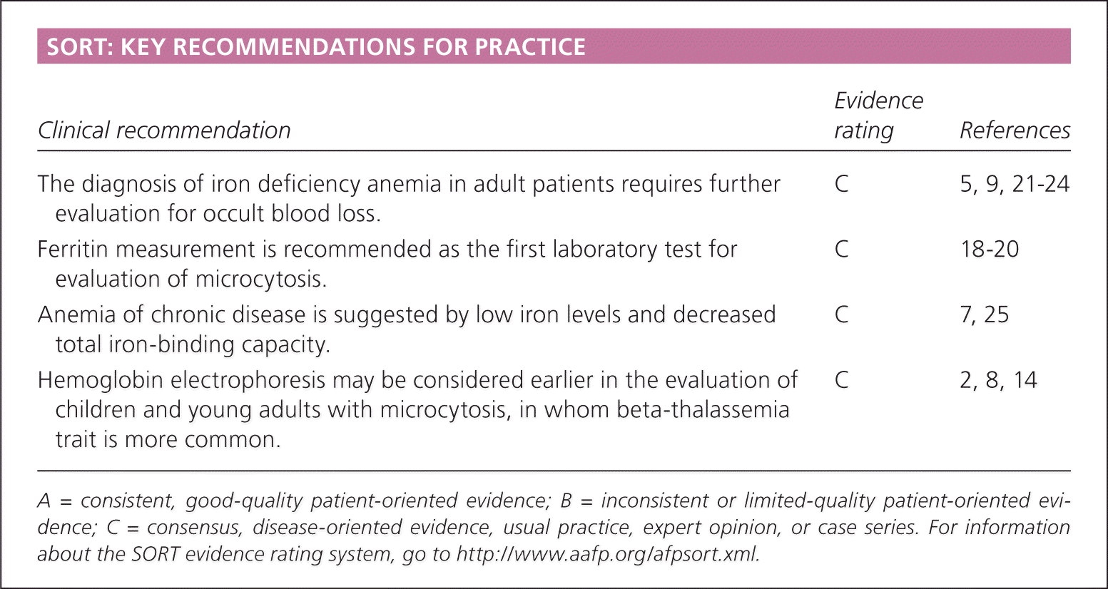 Clinical recommendation