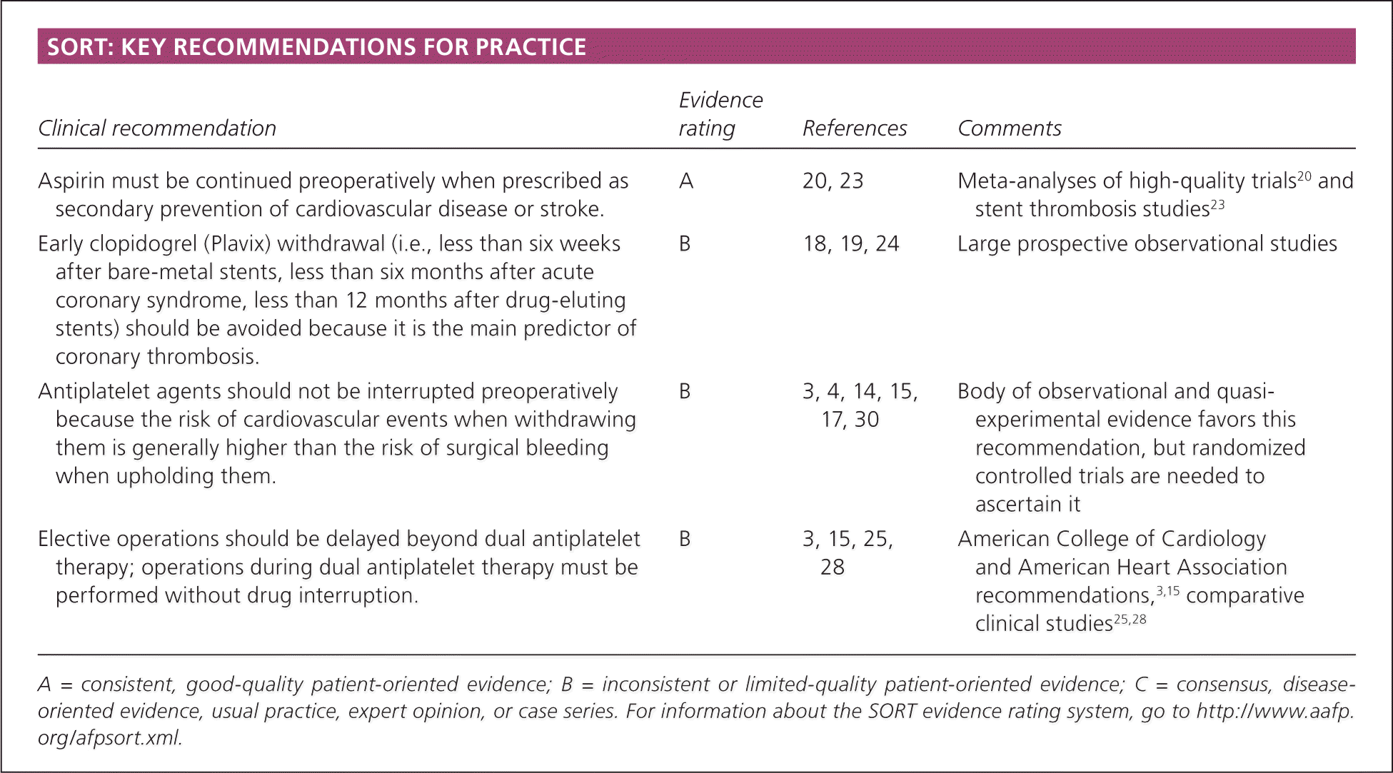 Clinical recommendation
