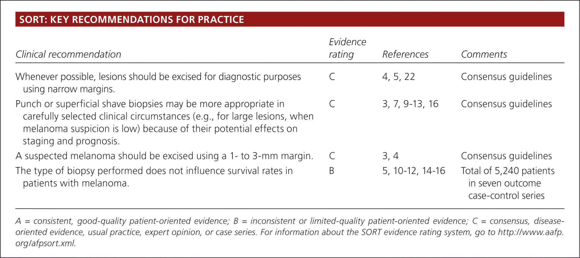 Clinical recommendation