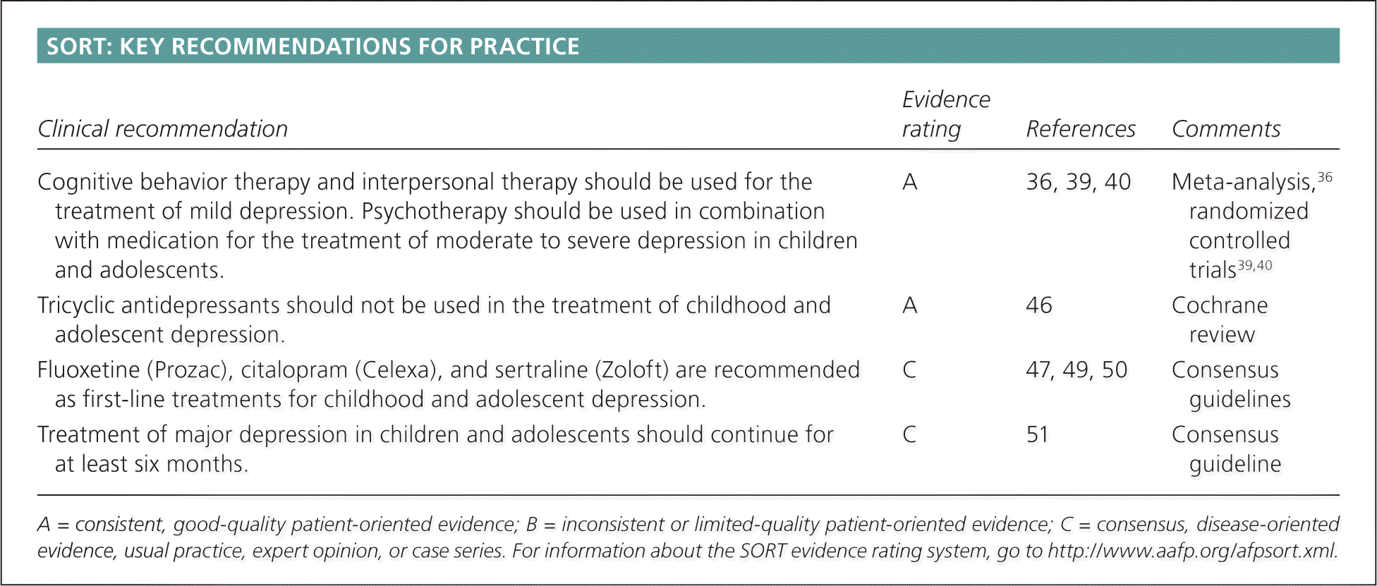 Evidence rating References Comments