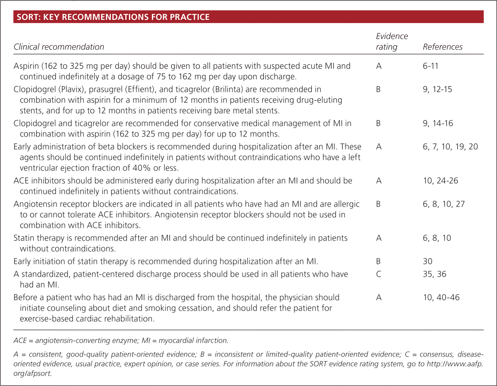 Evidence rating References