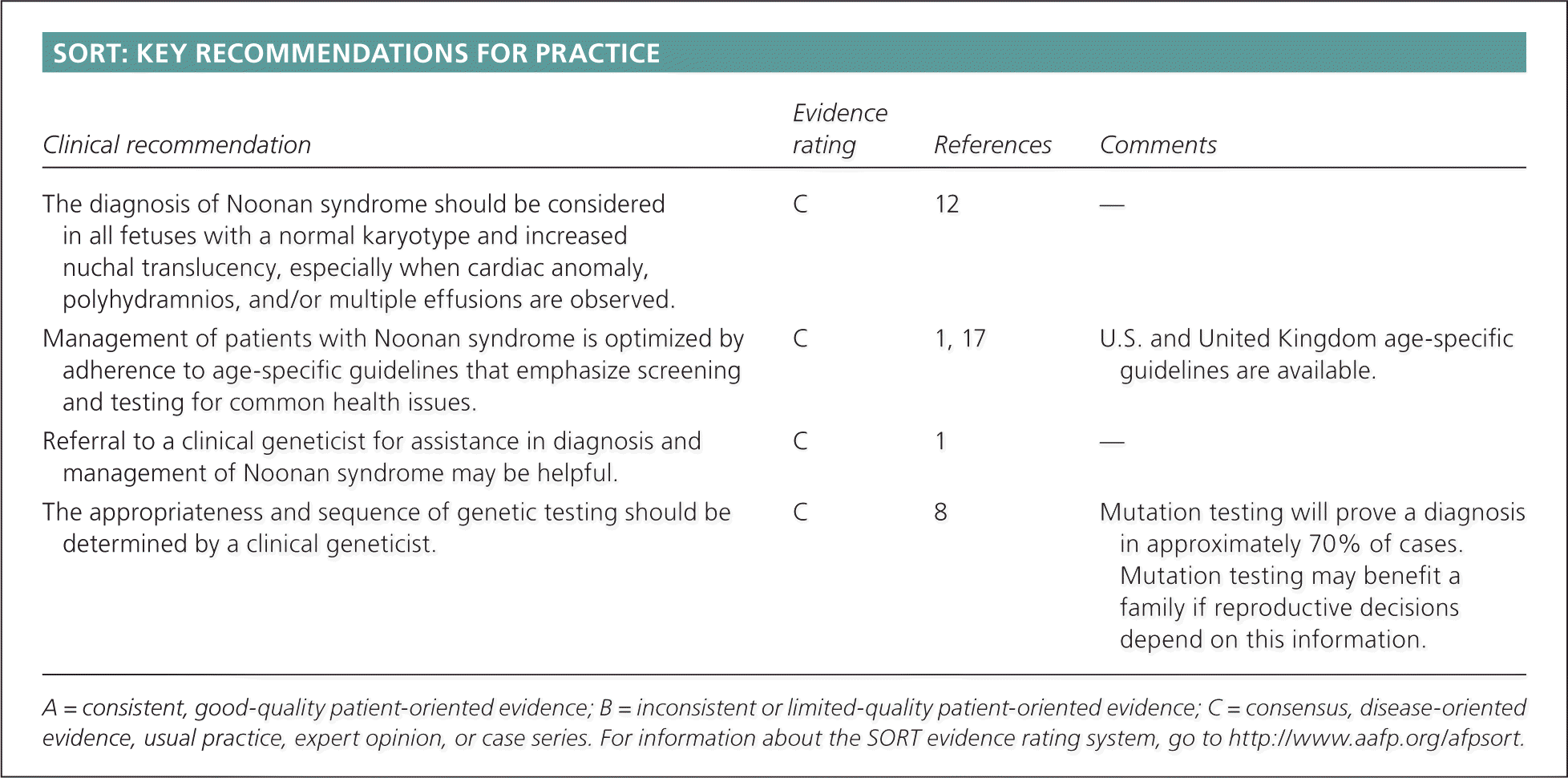 Evidence rating References Comments