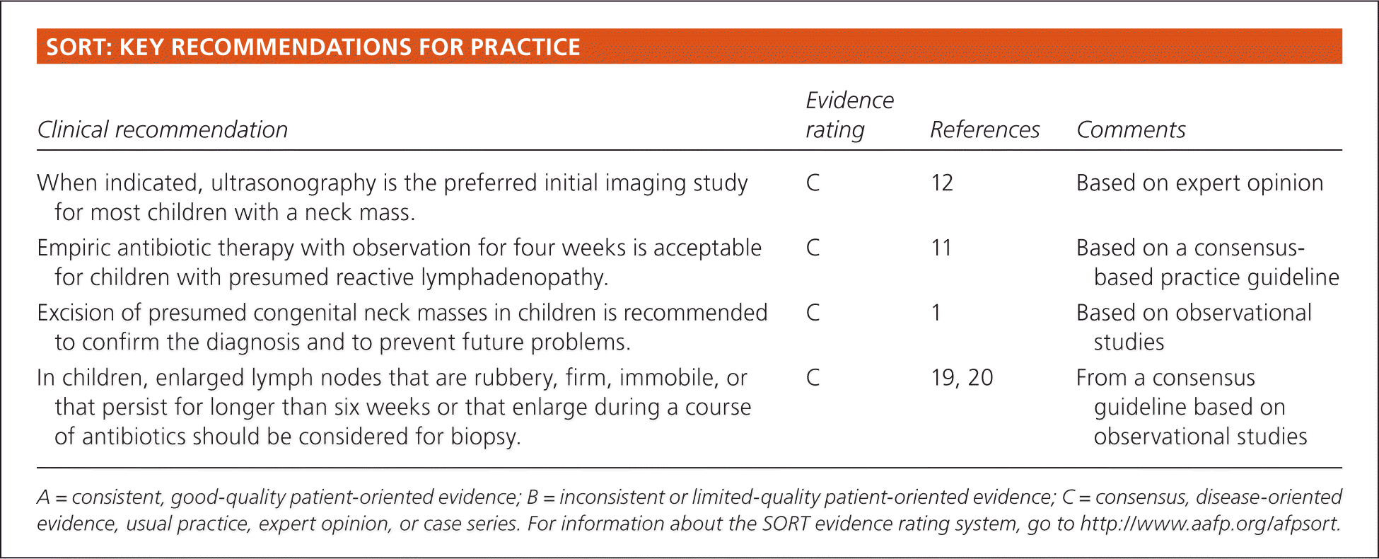 Evidence rating References Comments