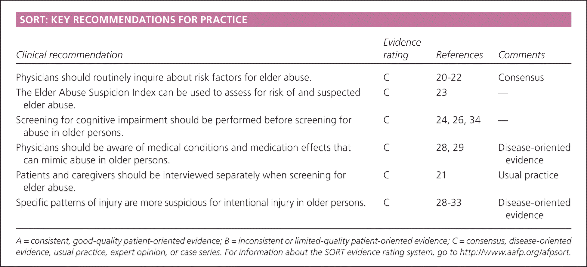 Evidence rating References Comments