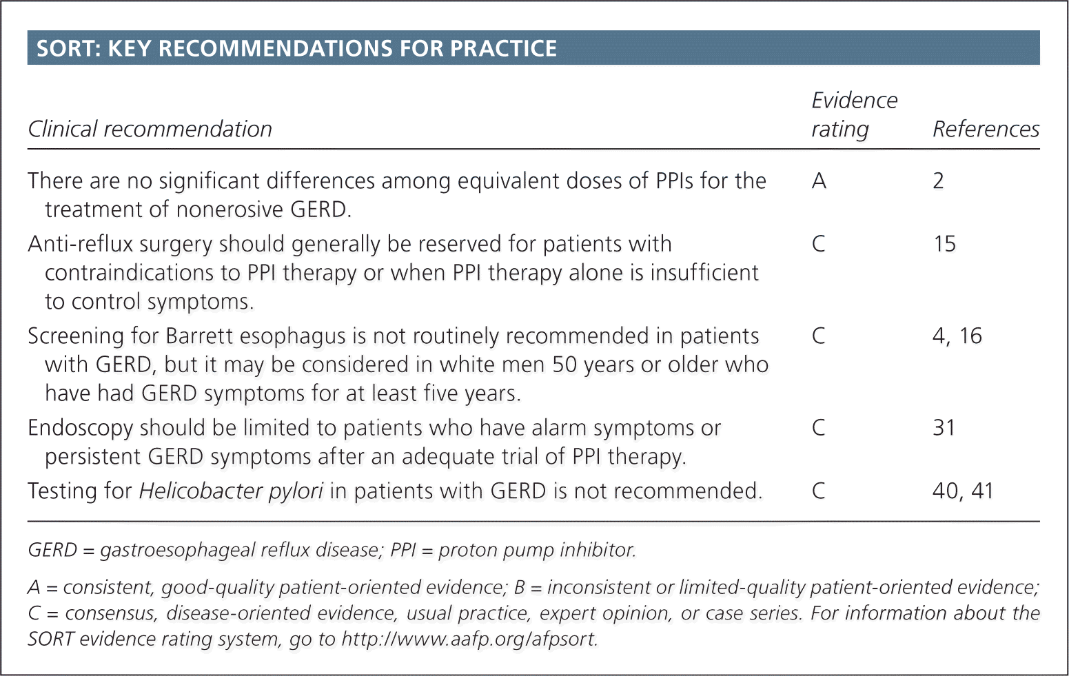 Evidence rating References