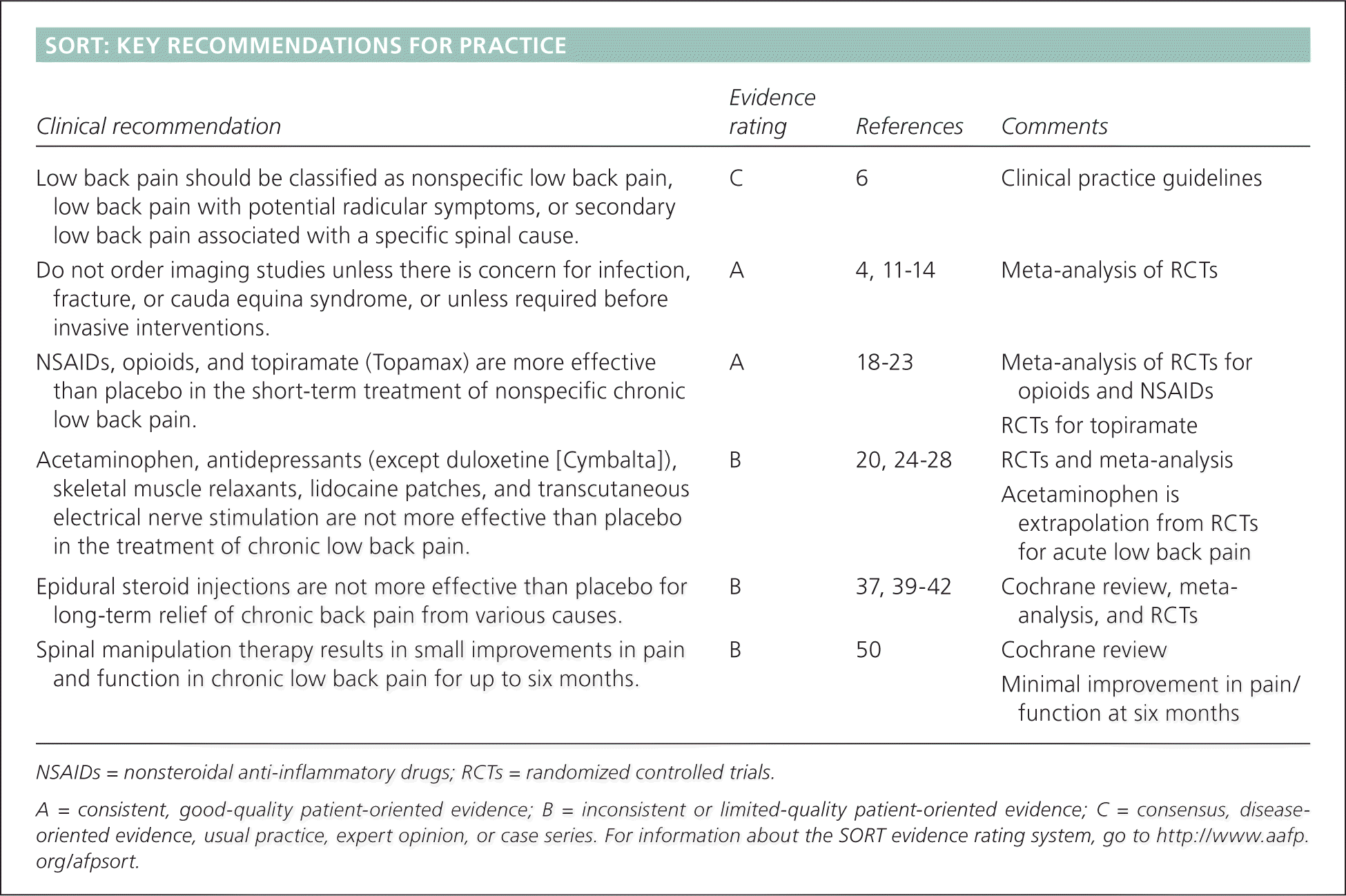 Evidence rating References Comments