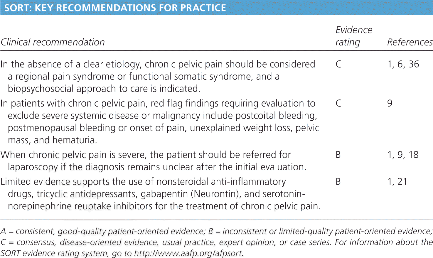 Evidence rating References