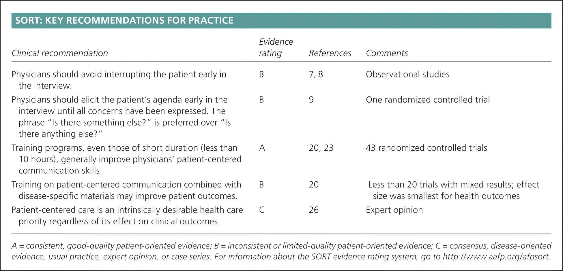 Evidence rating References Comments
