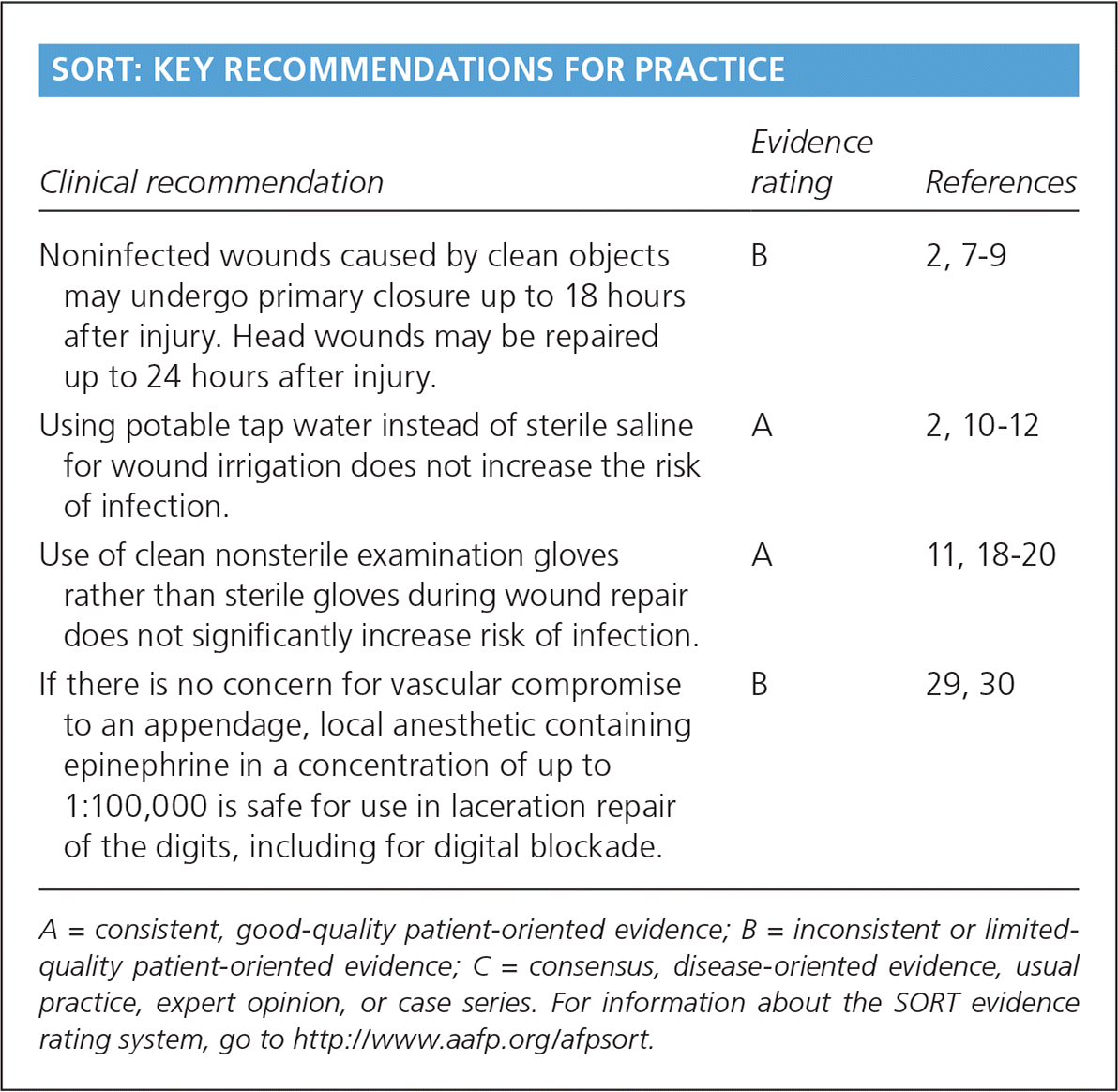 Evidence rating References