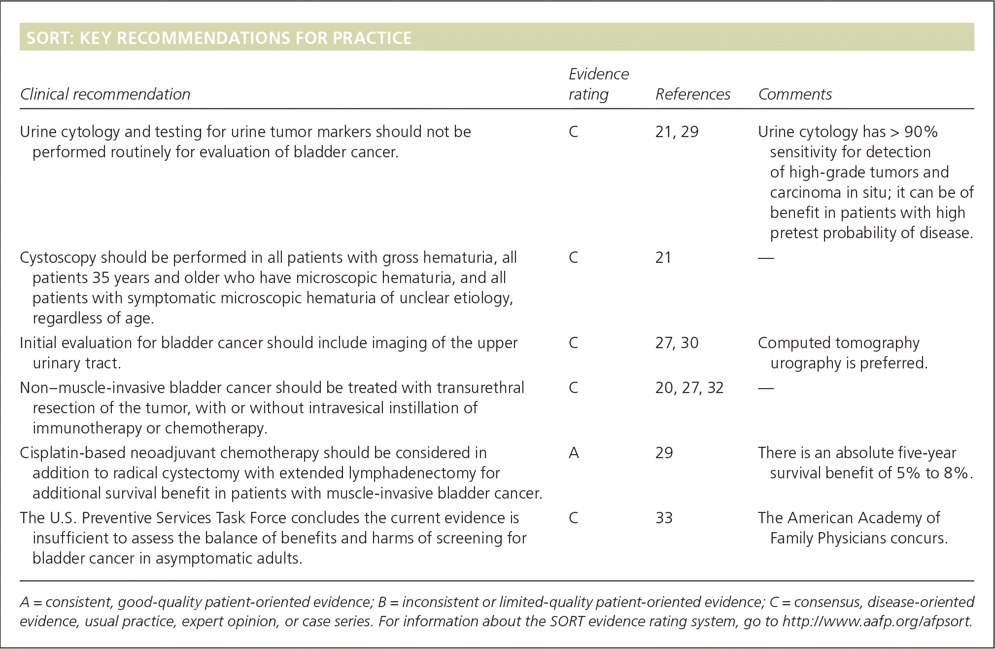 Evidence rating References Comments