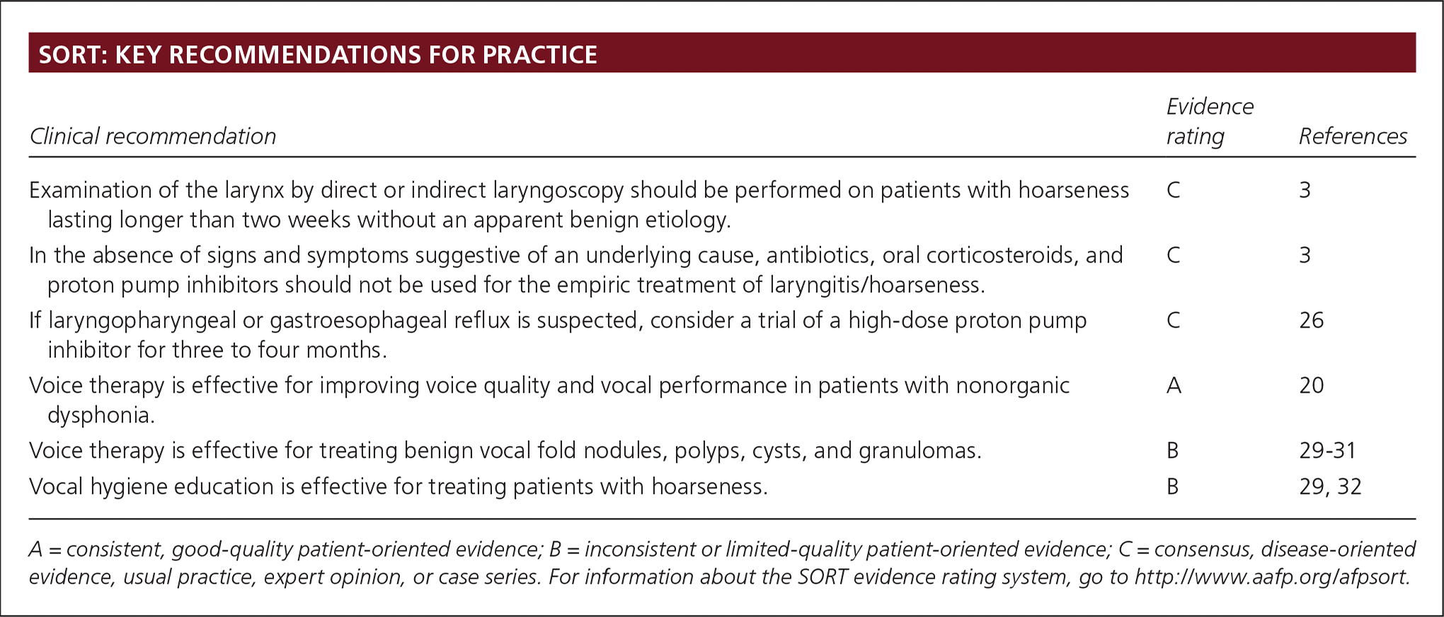 Evidence rating References