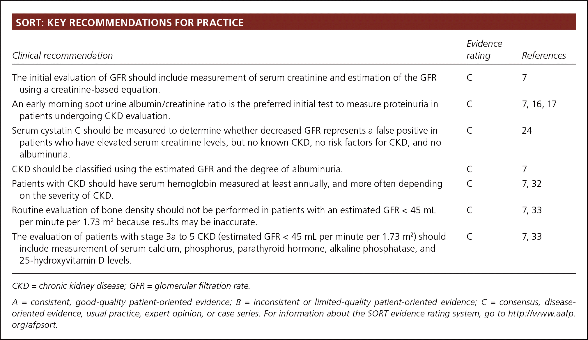 Evidence rating References