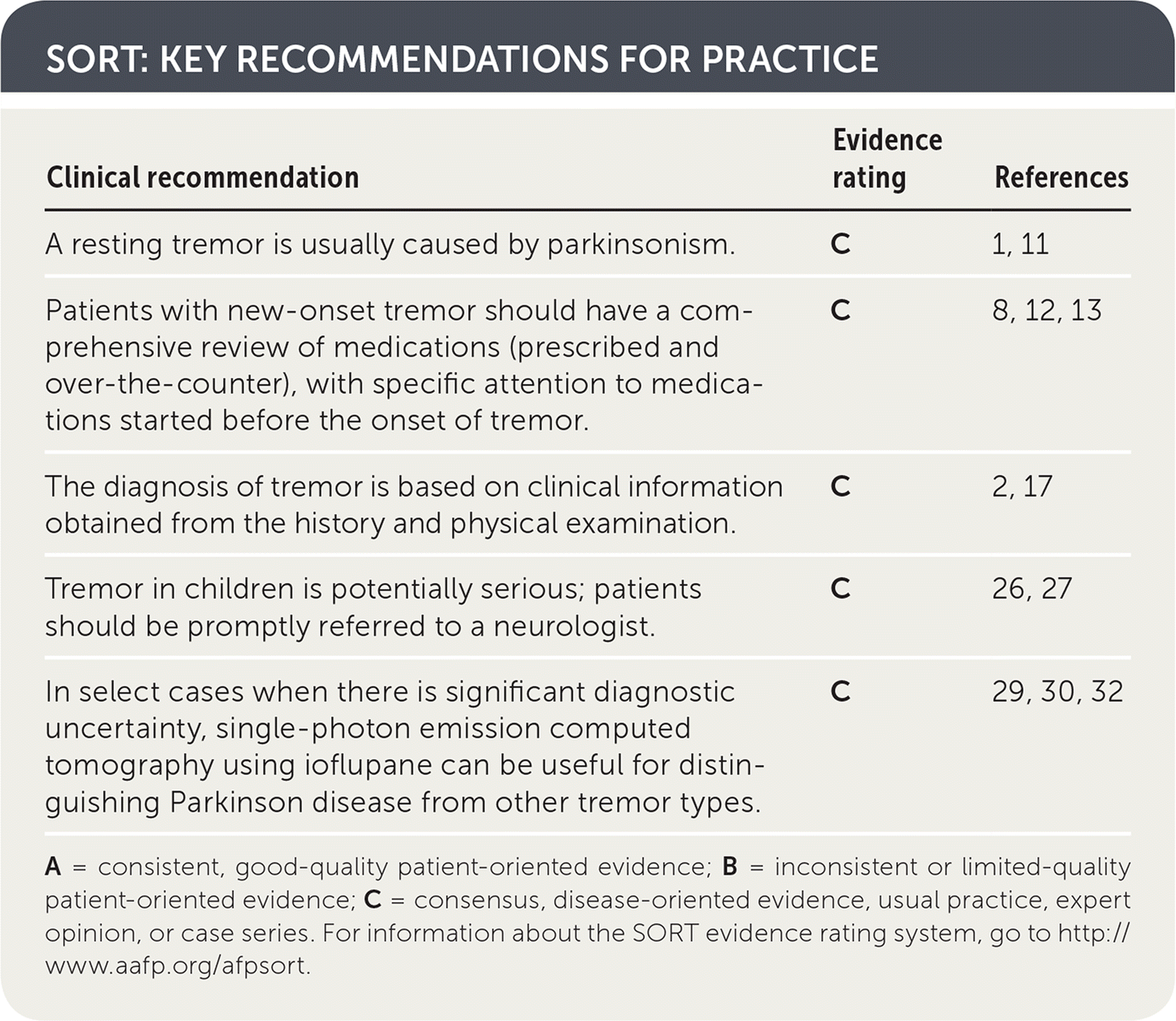 Evidence rating References