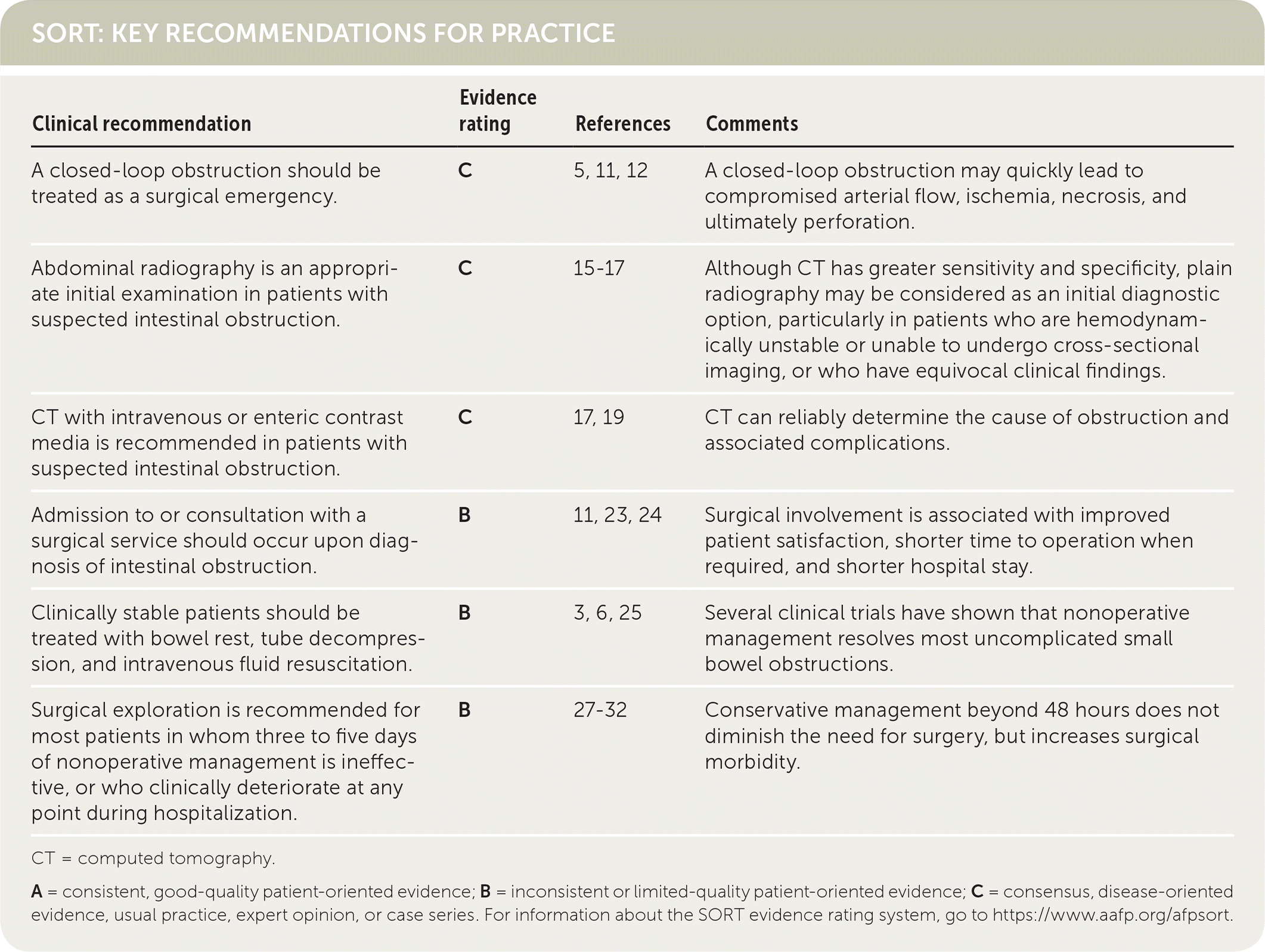 Evidence rating References Comments