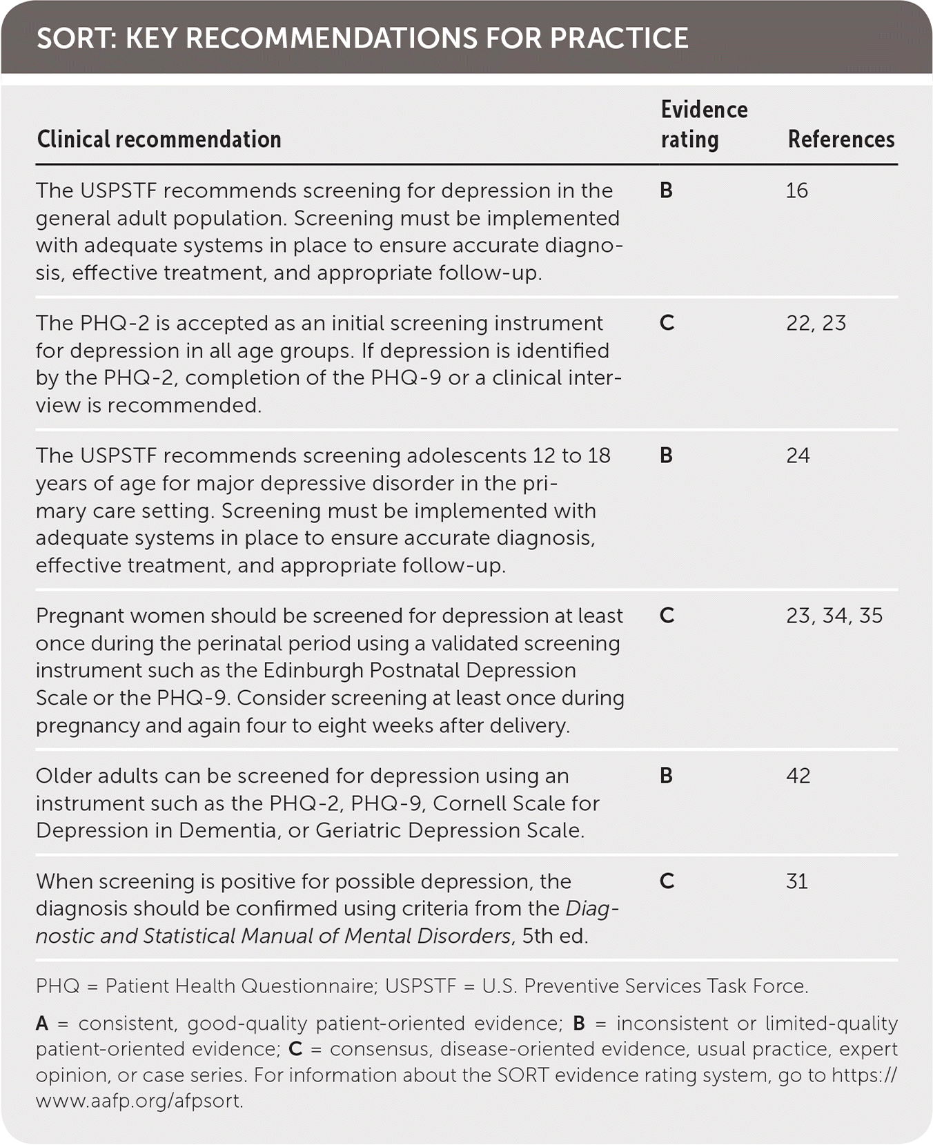 Evidence rating References