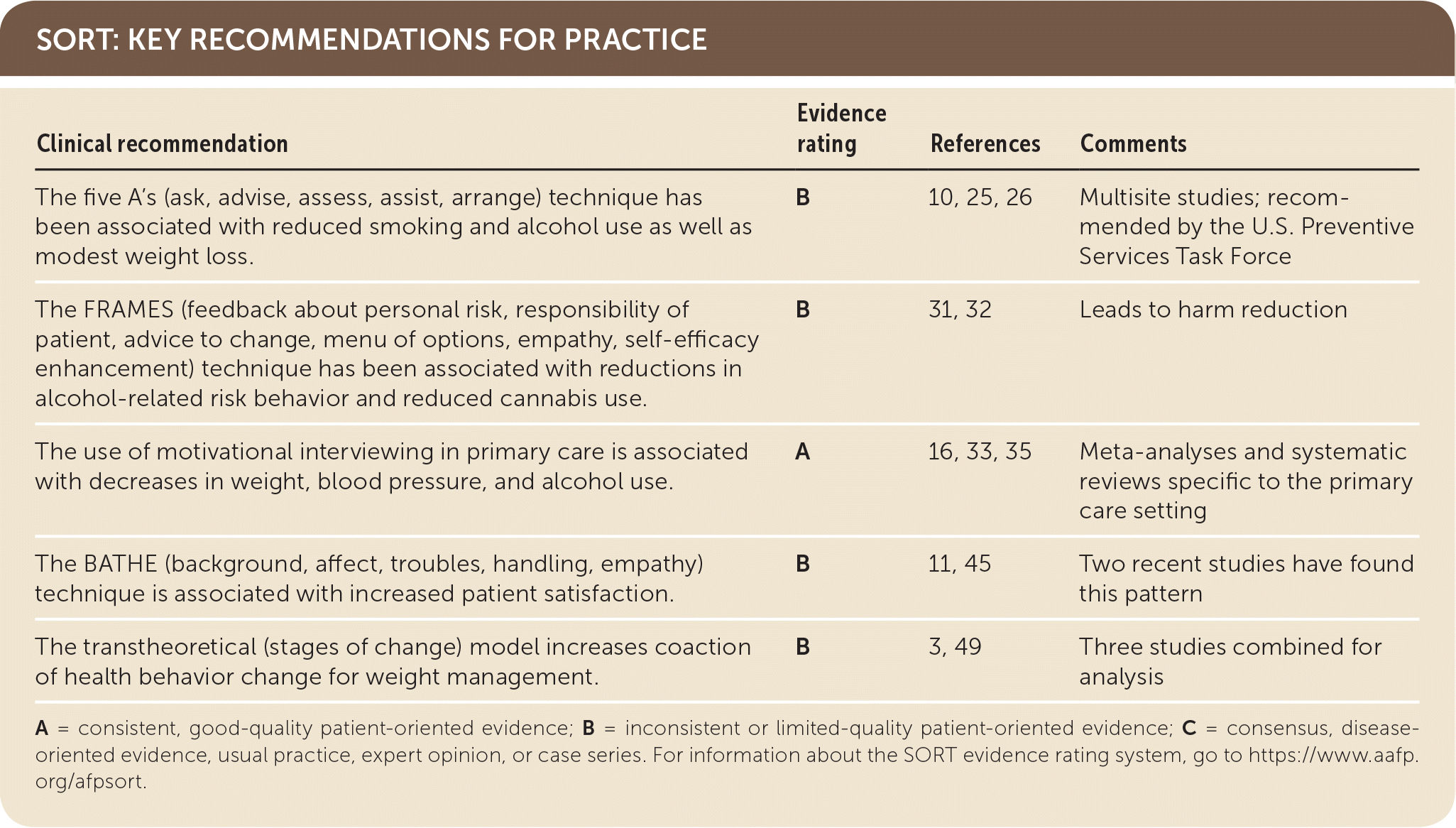 Evidence rating References Comments