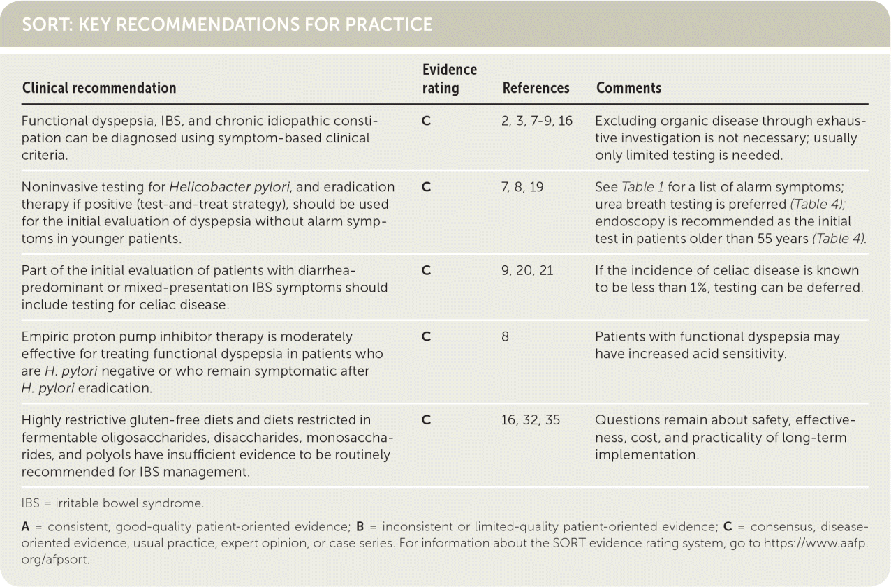 Evidence rating References Comments