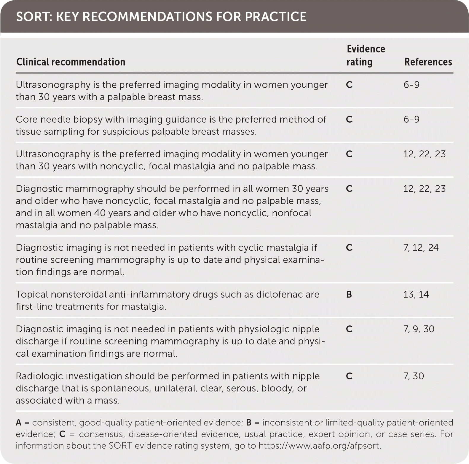 Evidence rating References