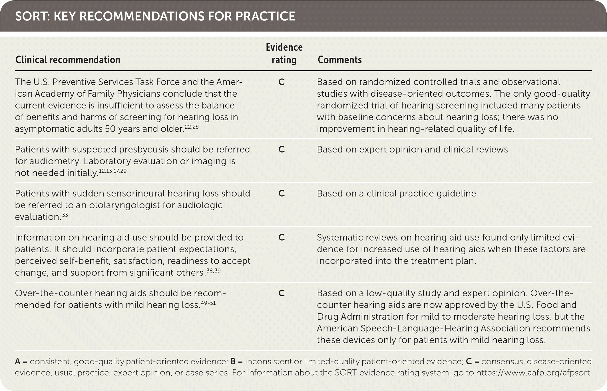 Evidence rating Comments