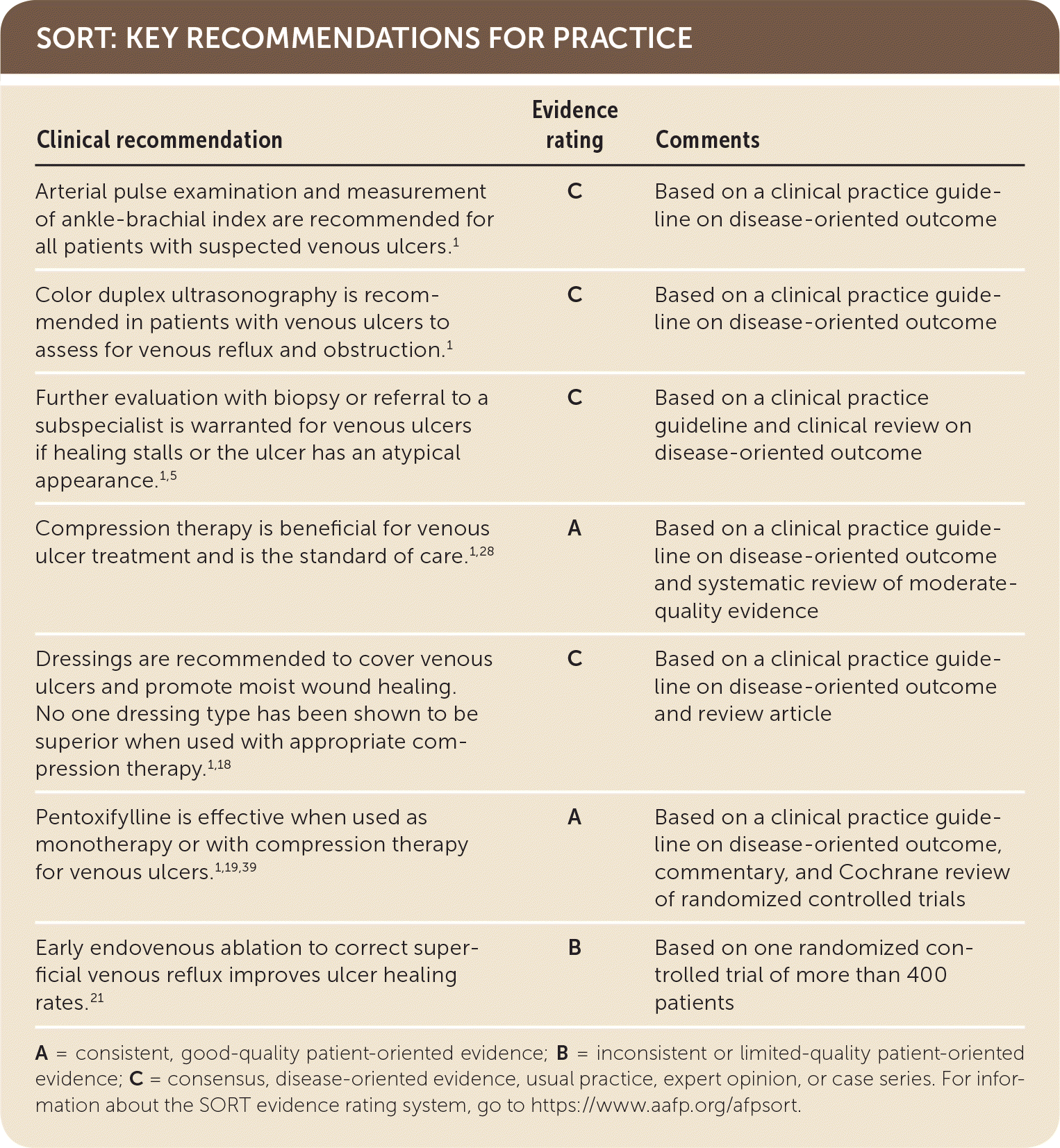 Evidence rating Comments