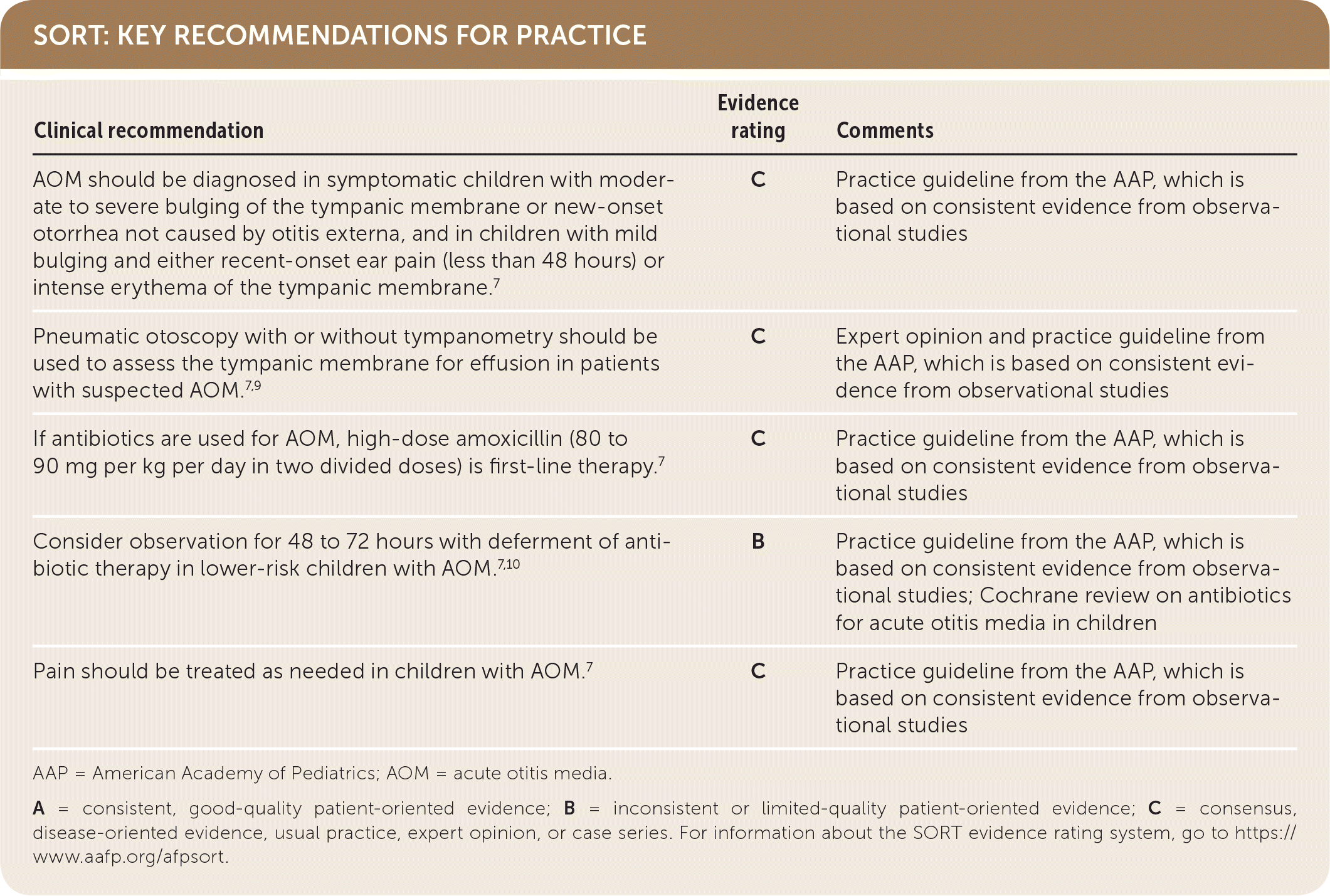 Evidence rating Comments