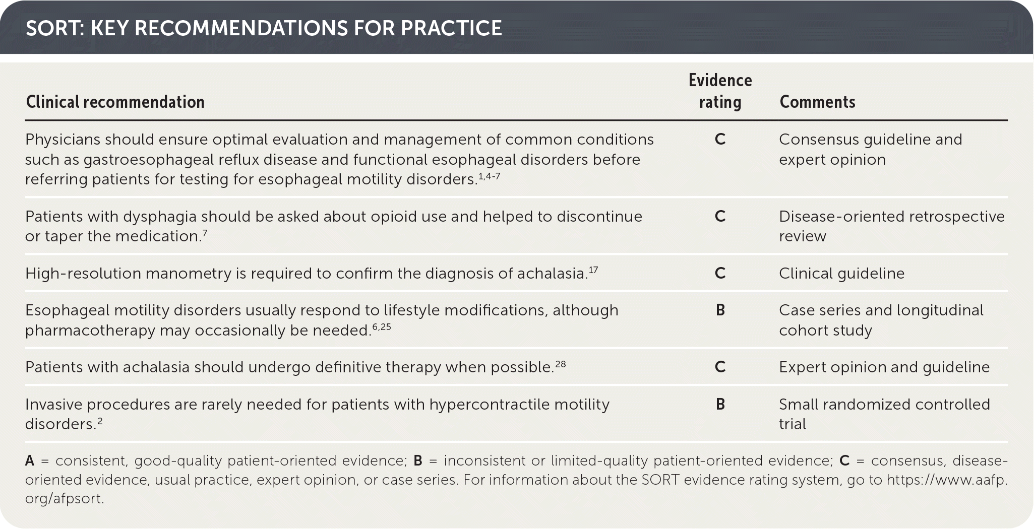 Evidence rating Comments