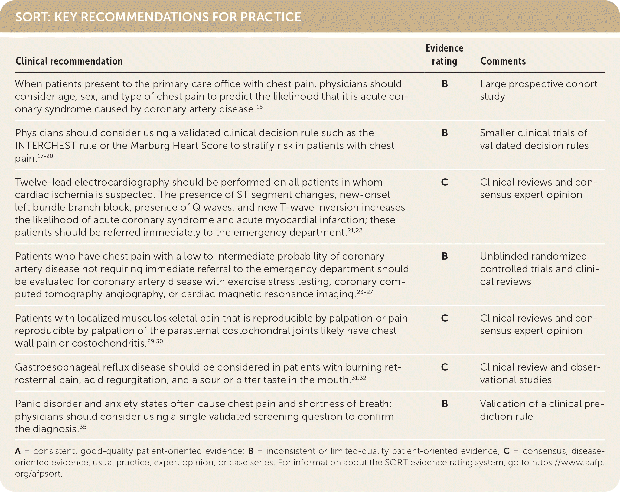 Evidence rating Comments