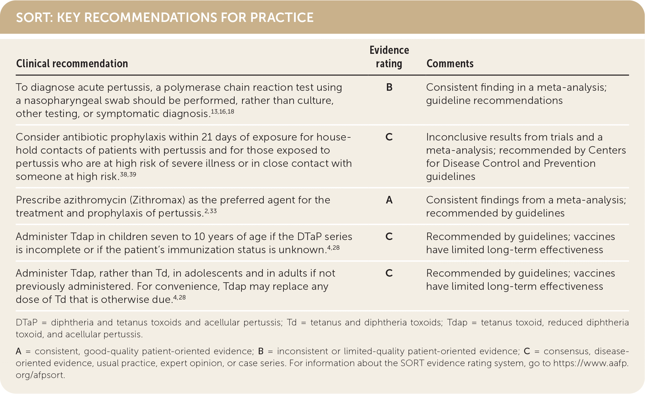 Evidence rating Comments