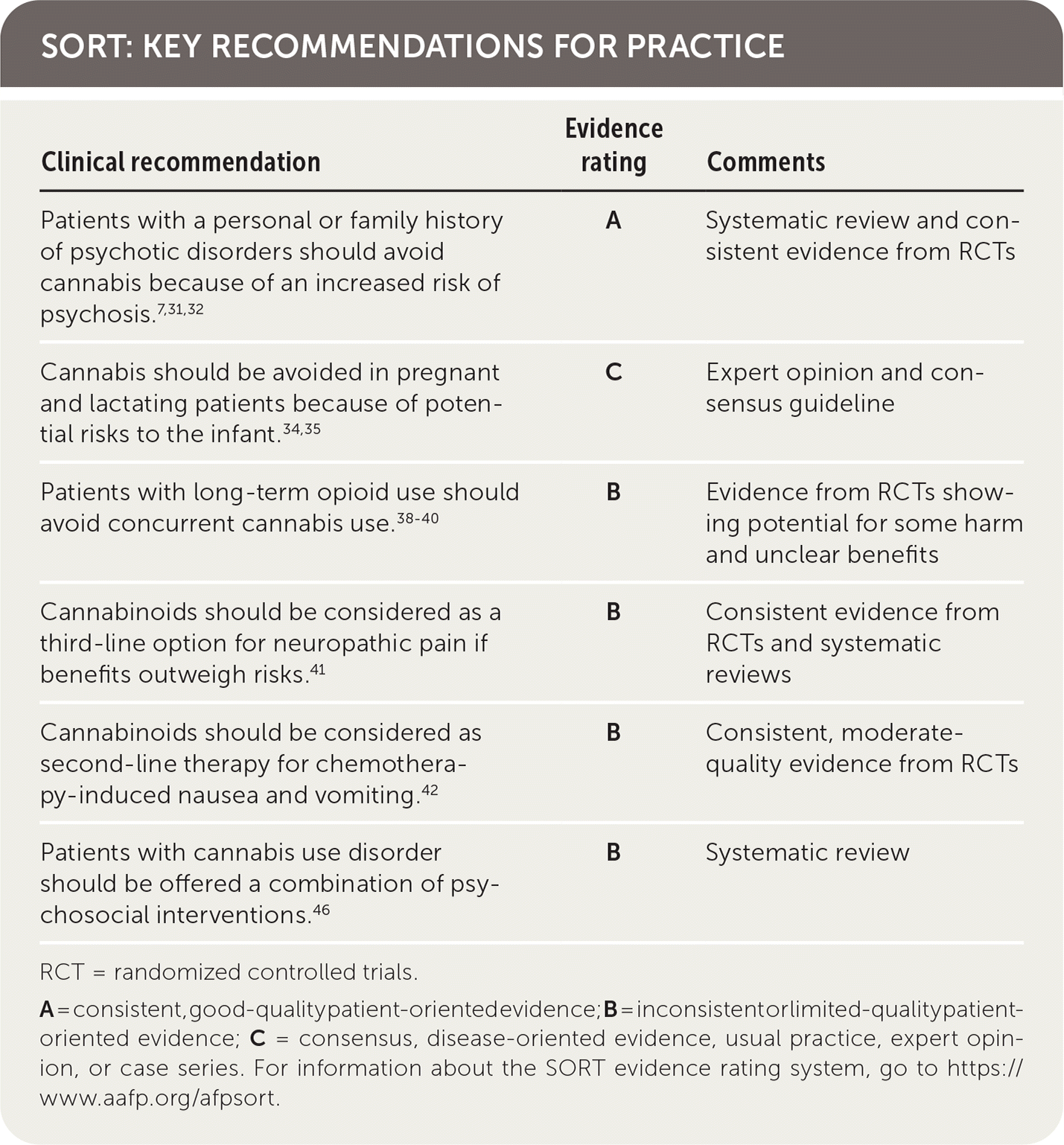 Evidence rating Comments