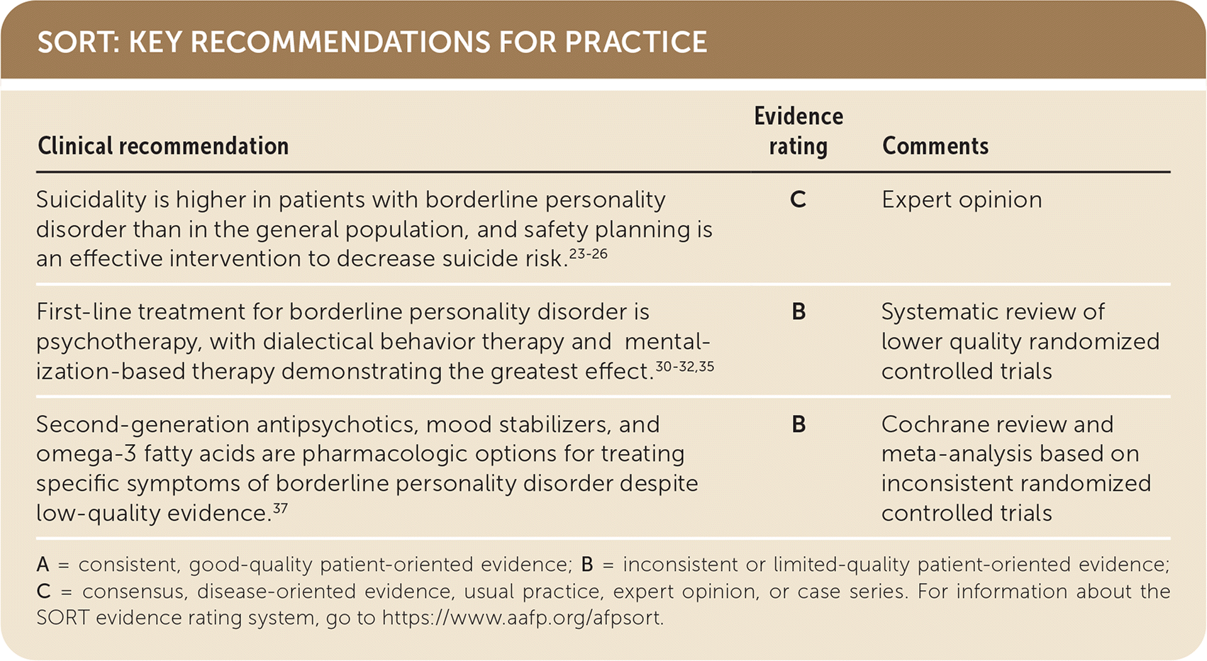 Evidence rating Comments