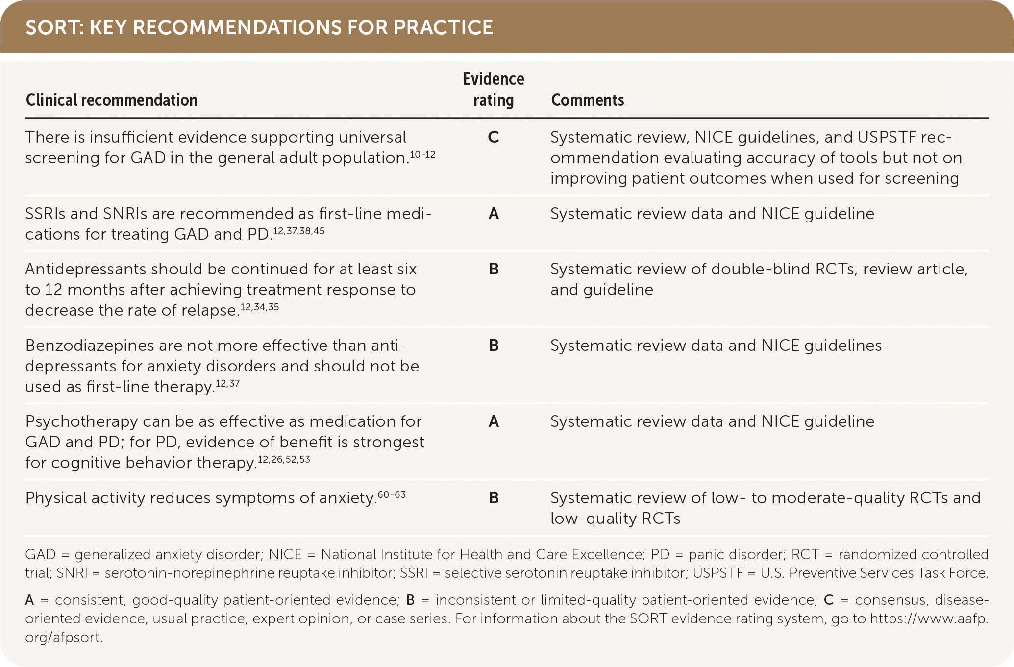 Clinical recommendation