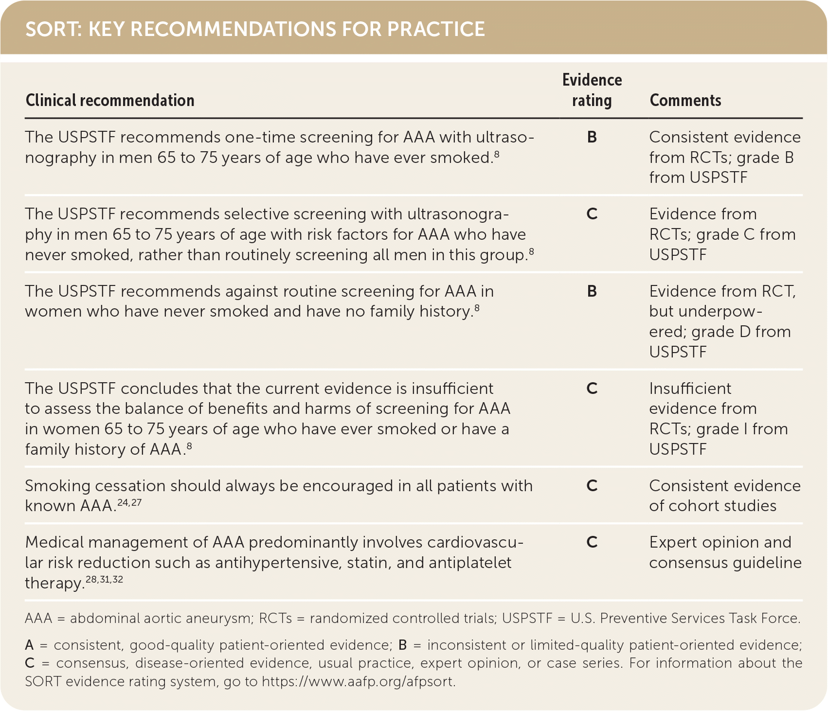 Evidence rating Comments