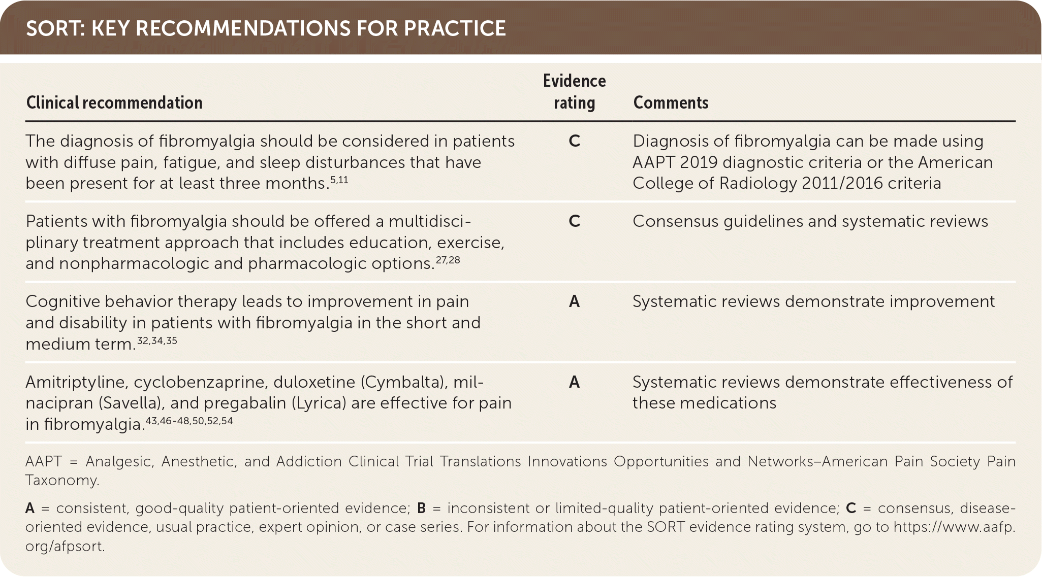 Evidence rating Comments
