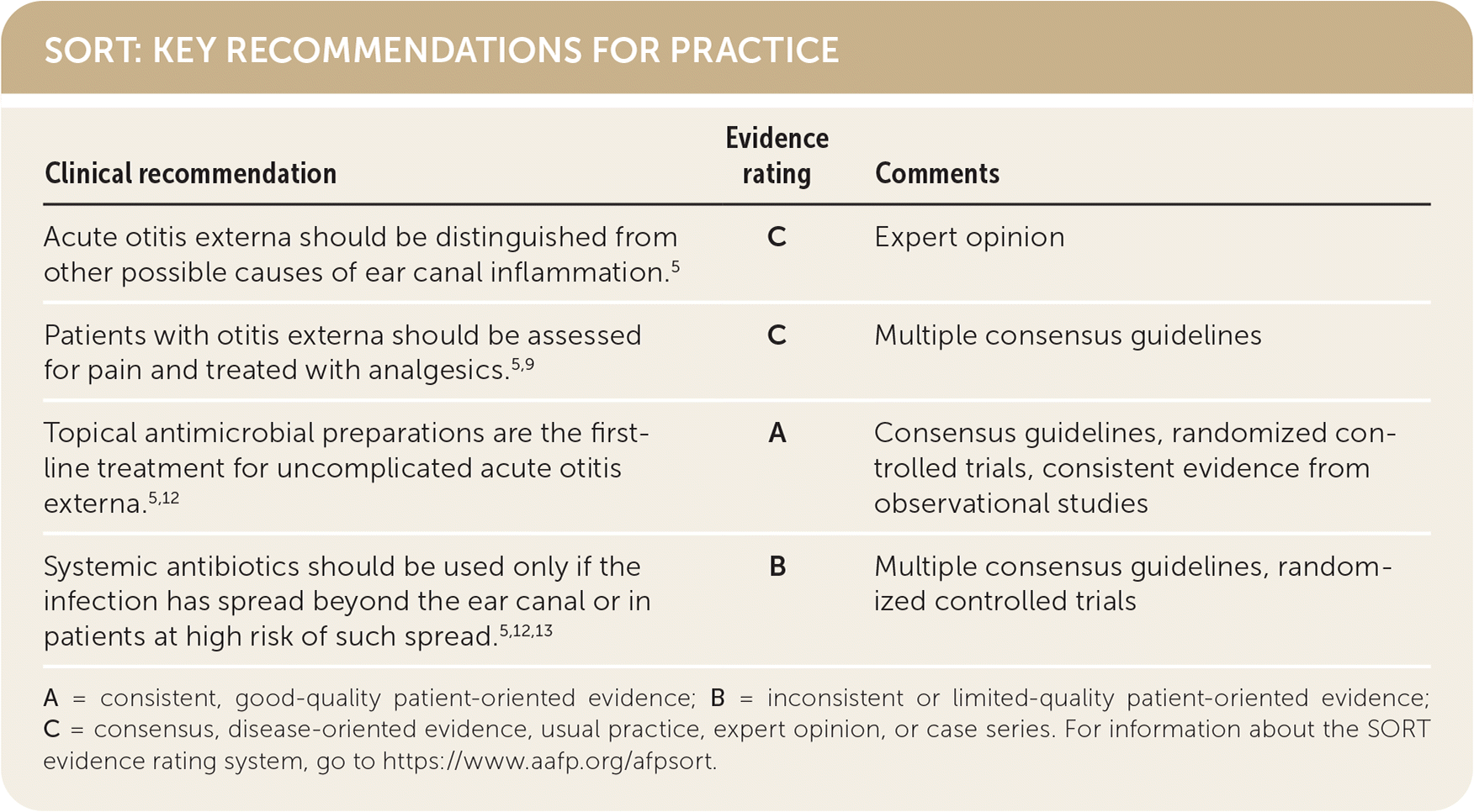Evidence rating Comments