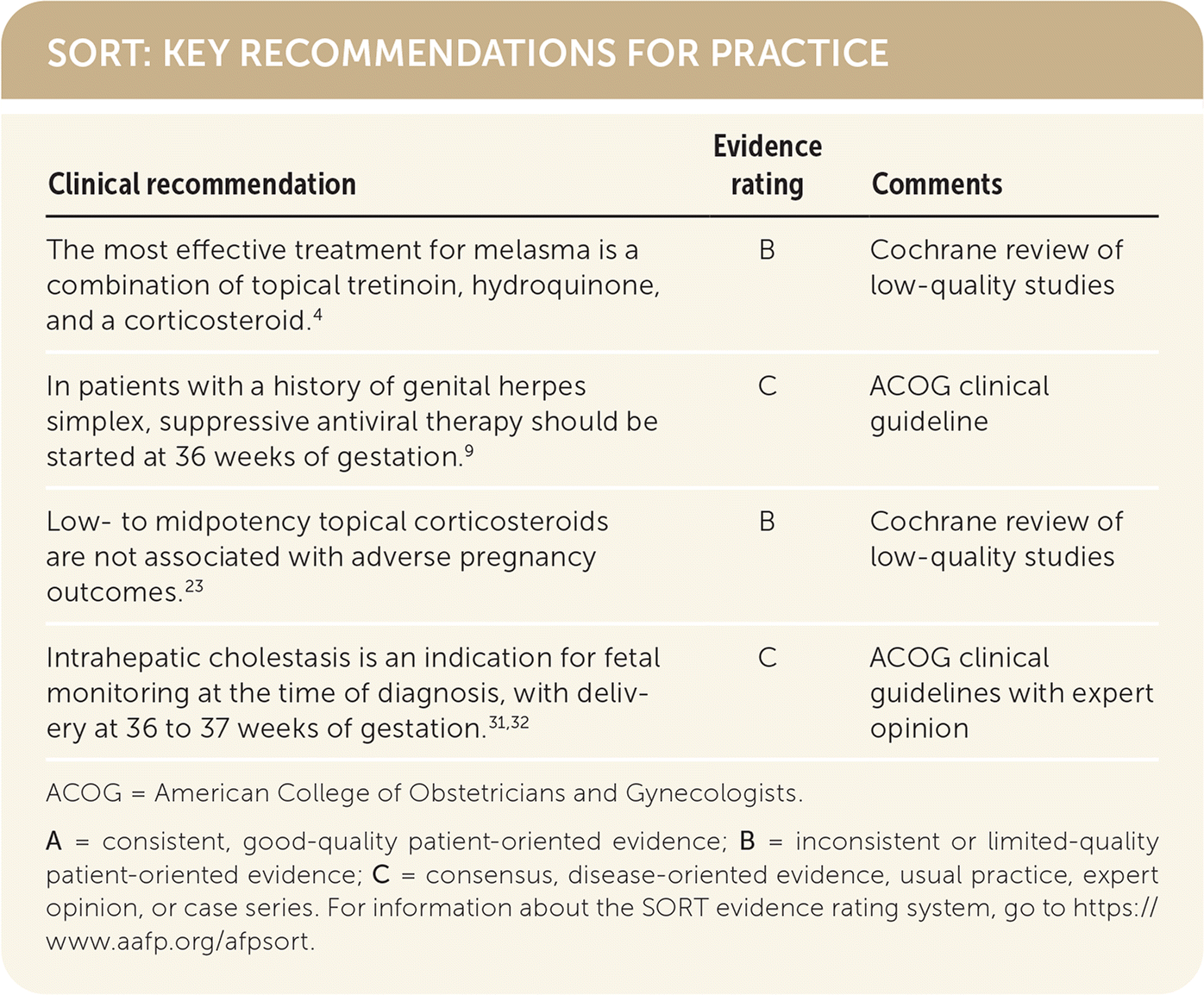 Clinical recommendation