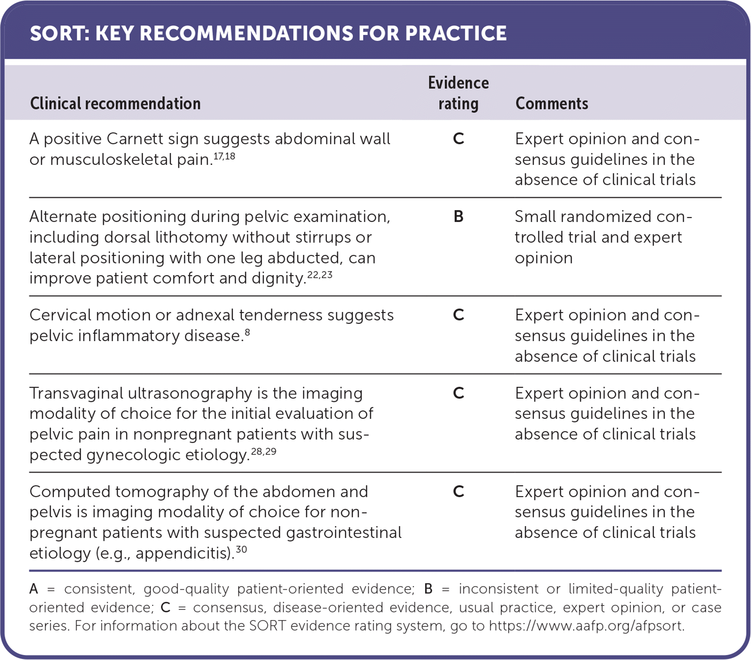 Evidence rating Comments