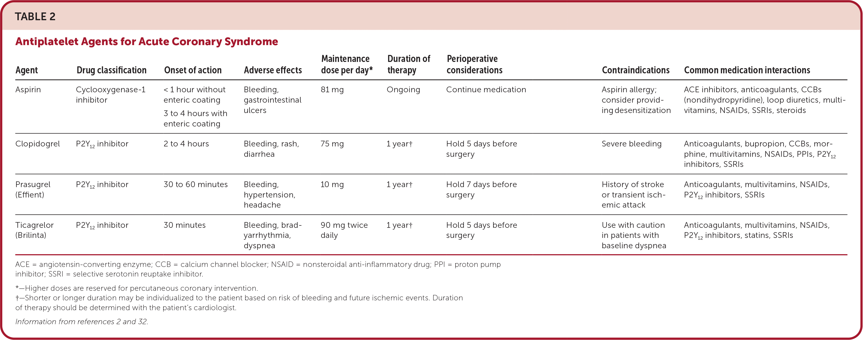 Acute Coronary Syndrome: Diagnosis and Initial Management | AAFP