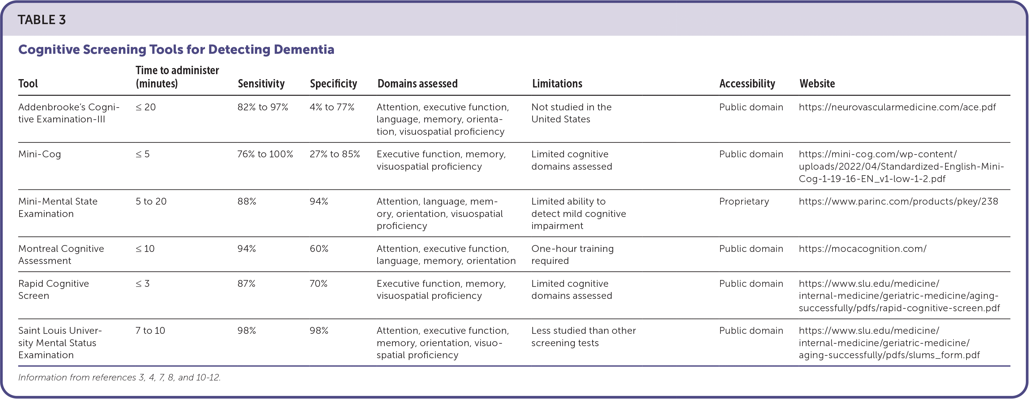 Time to administer (minutes) Sensitivity Specificity Domains assessed