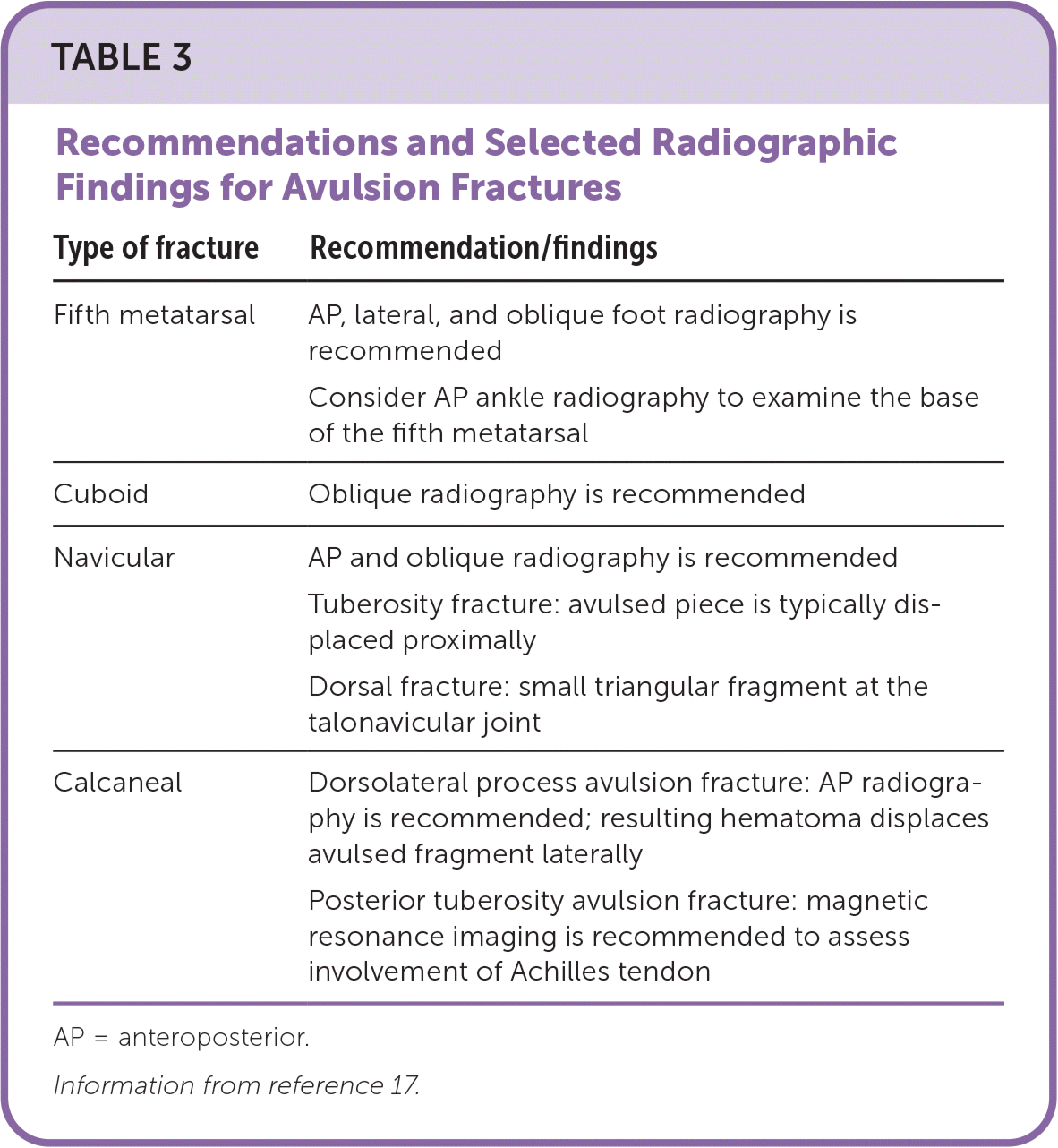 Common Foot Fractures | AAFP
