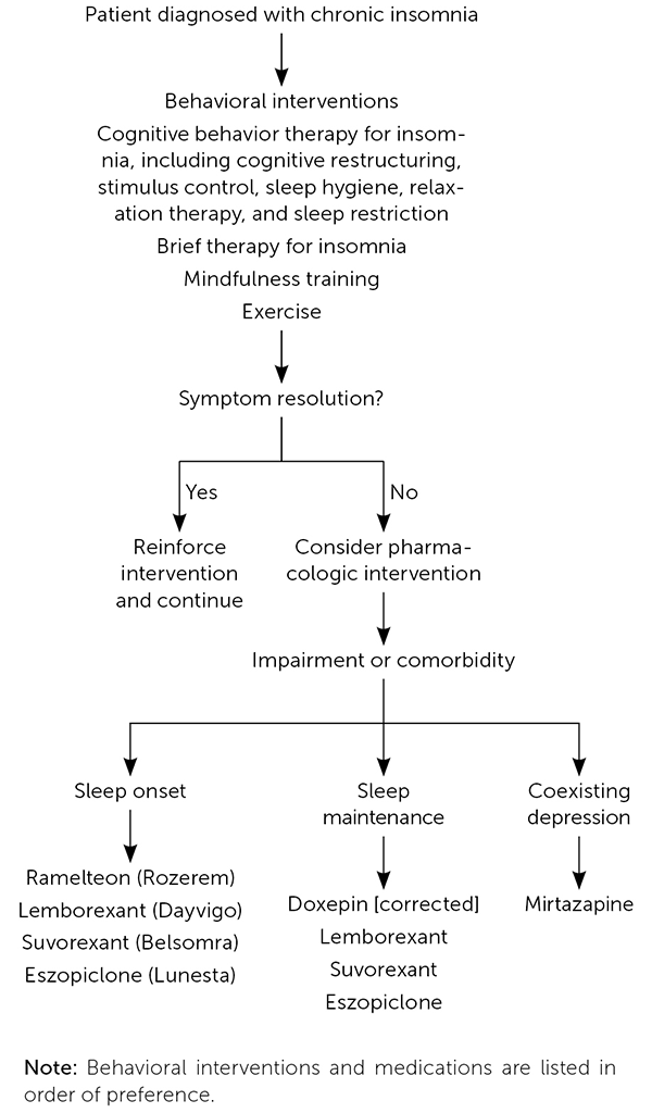 Treatment of Chronic Insomnia in Adults | AAFP